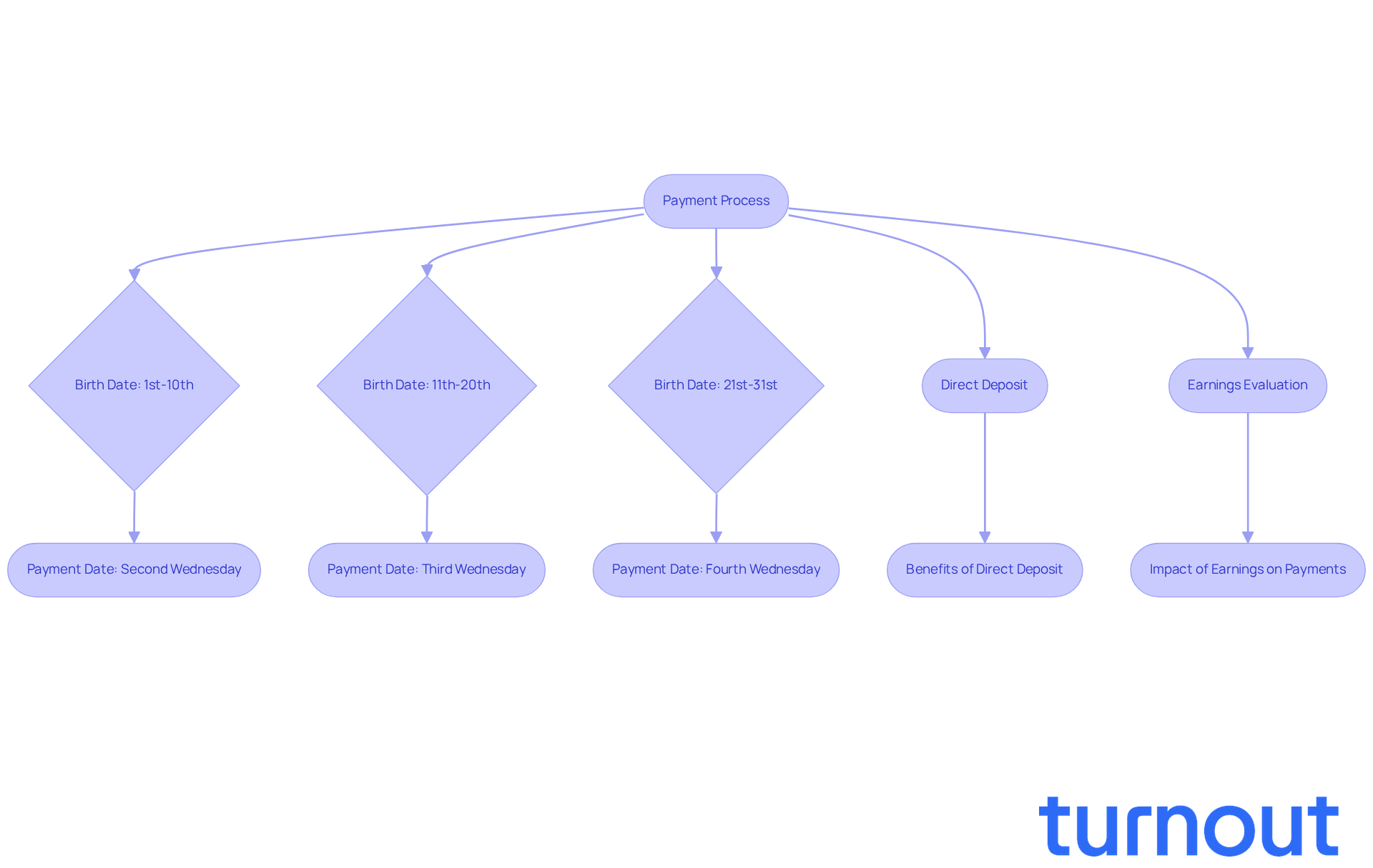 Follow the flow from the main payment process to see how your birth date affects when you get paid. The direct deposit branch shows how it can help you manage your finances better, while the earnings evaluation branch explains how your income can impact your benefits.