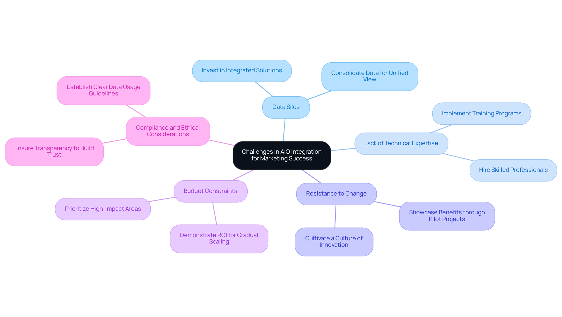 The central node represents the main topic, while each branch shows a specific challenge. The sub-branches detail the strategies to overcome those challenges. This layout helps you see how each challenge is connected to its solution.