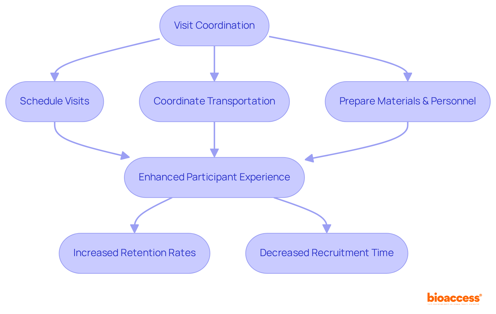 Follow the arrows to see the steps bioaccess® takes for effective visit coordination. Each step leads to improved experiences and higher retention rates, ensuring participants can focus on the study.
