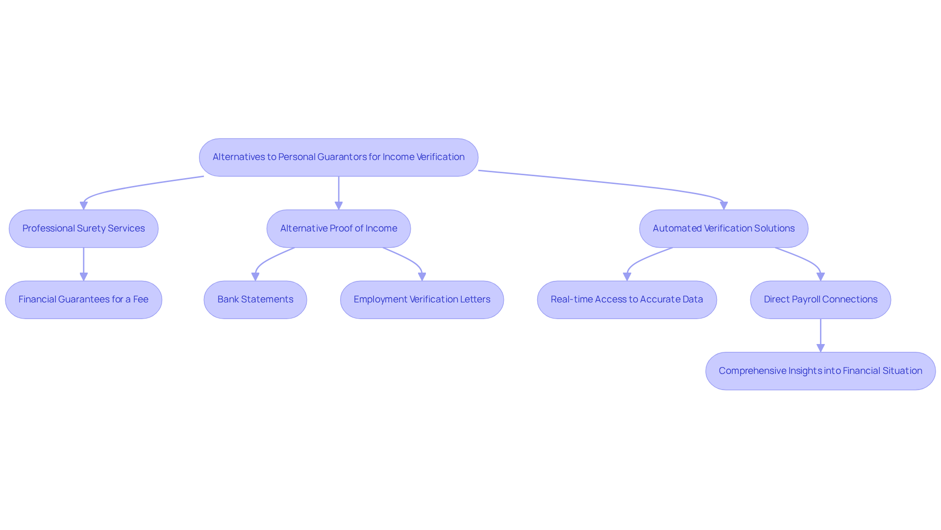 This flowchart outlines various options investors can consider for income verification. Each branch represents a different alternative, and the sub-branches provide more details on how these options work. Follow the arrows to see how each alternative connects and the benefits they offer. This flowchart outlines various options investors can consider for income verification. Each branch represents a different alternative, and the sub-branches provide more details on how these options work. Follow the arrows to see how each alternative connects and the benefits they offer.