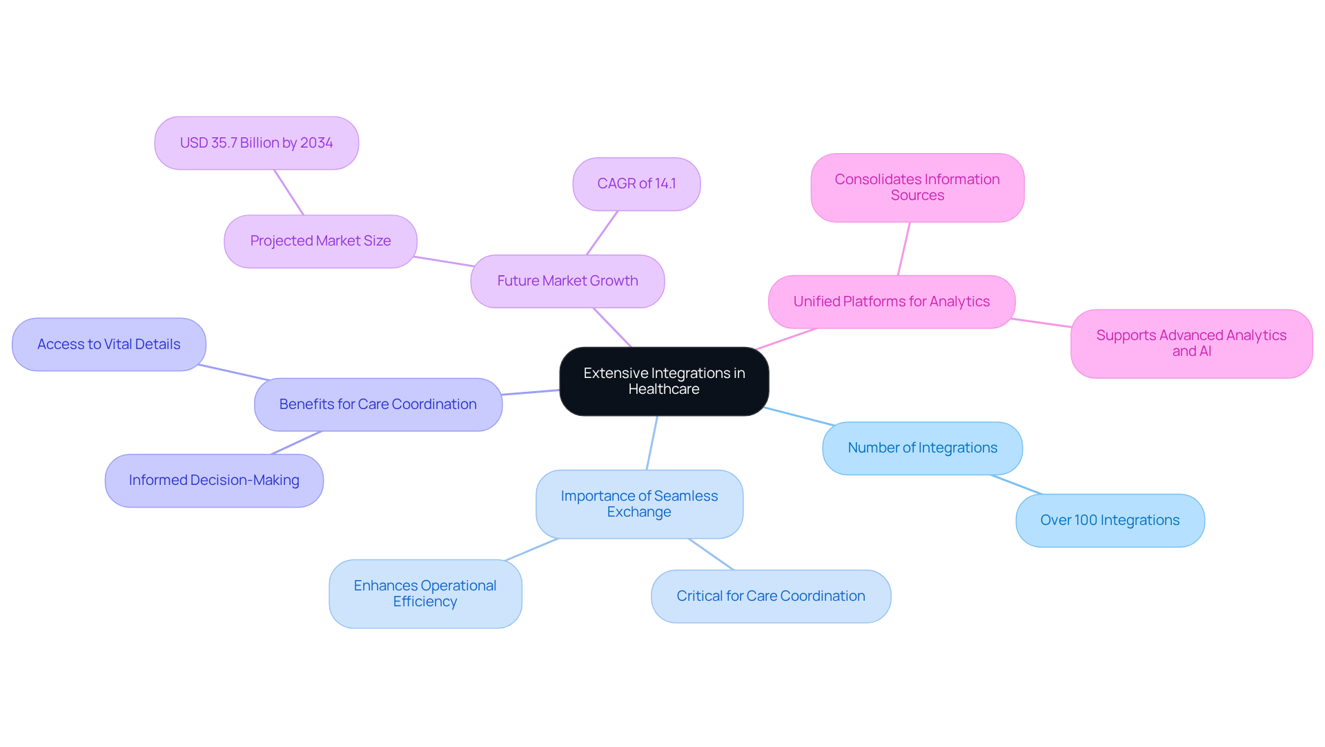 The central node represents the main topic of healthcare integrations. Each branch shows a different aspect of this topic, helping you understand how they all connect and contribute to improving patient care.