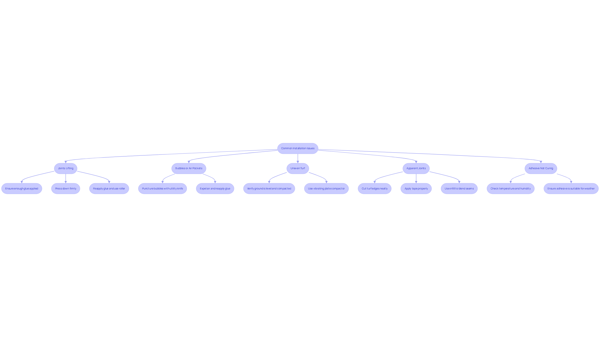 This flowchart helps you navigate common problems encountered during artificial grass installation. Start at the top and follow the arrows to see each issue and the steps you can take to fix it. Each box represents a specific problem, and the smaller boxes show you how to troubleshoot effectively.