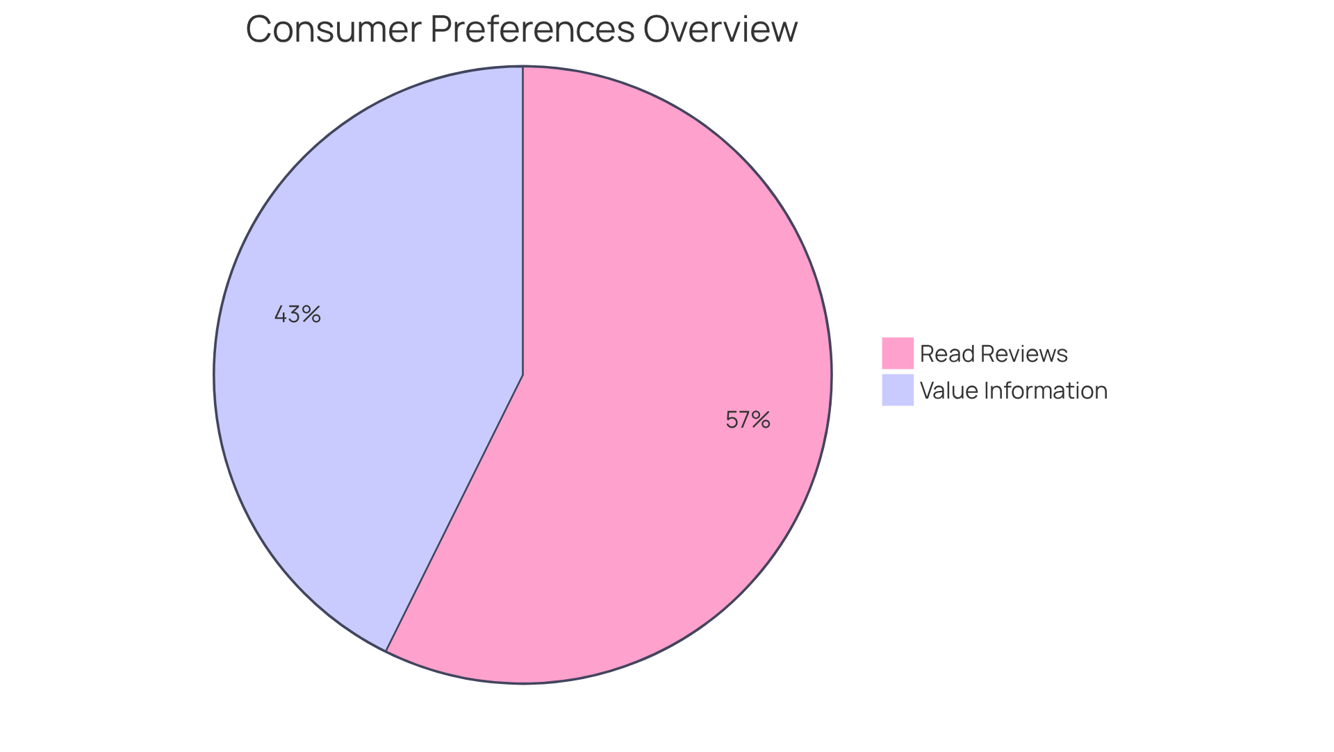 The blue slice shows the percentage of consumers who read online reviews before contacting an attorney, while the green slice represents those who prioritize clear information about practice areas. The larger the slice, the more important that factor is to consumers.