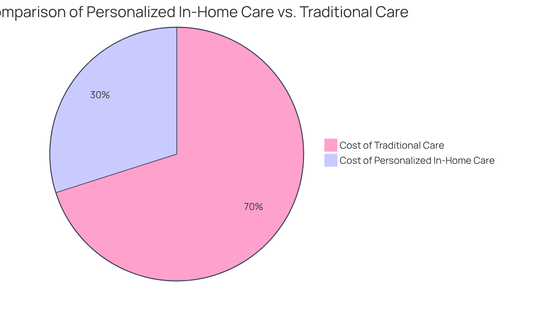 The green segment shows the cost of personalized in-home care, while the red segment shows the cost of traditional care. This visual helps you see how much more cost-effective personalized care can be.