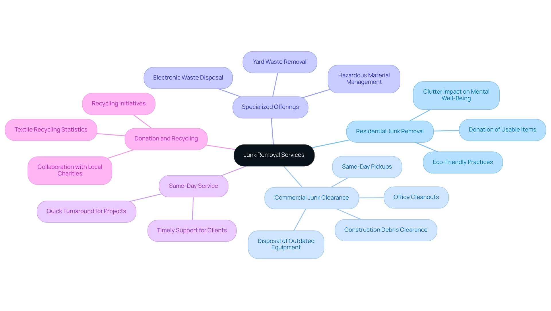 The central node represents overall junk removal services, with branches indicating residential, commercial, specialized offerings, same-day service, and donation/recycling, highlighting their key features.