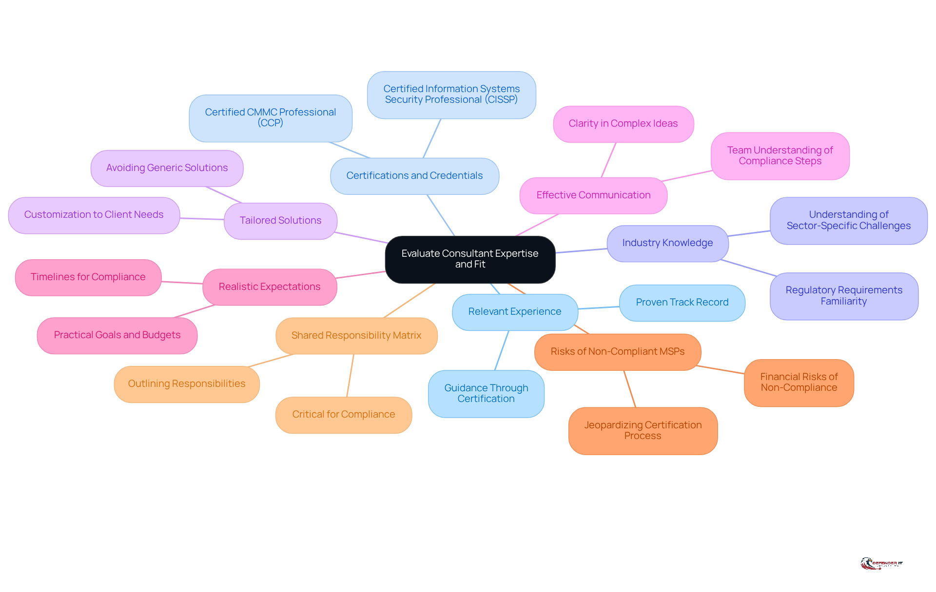 The central node represents the main topic of consultant evaluation, while each branch highlights a key factor to consider. The sub-branches provide additional details about each factor, helping you understand what to look for in a consultant. The central node represents the main topic of consultant evaluation, while each branch highlights a key factor to consider. The sub-branches provide additional details about each factor, helping you understand what to look for in a consultant.