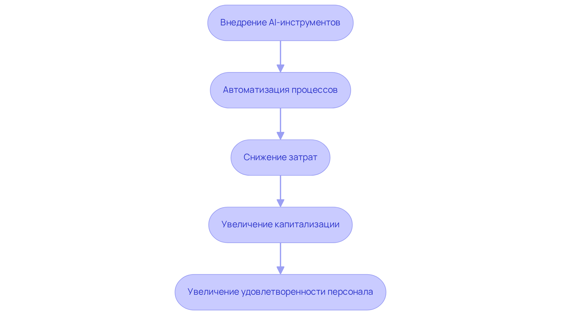 Каждый блок представляет собой шаг в процессе внедрения технологий AI, а стрелки показывают, как один шаг ведет к следующему и каким образом это влияет на бизнес. Каждый блок представляет собой шаг в процессе внедрения технологий AI, а стрелки показывают, как один шаг ведет к следующему и каким образом это влияет на бизнес.