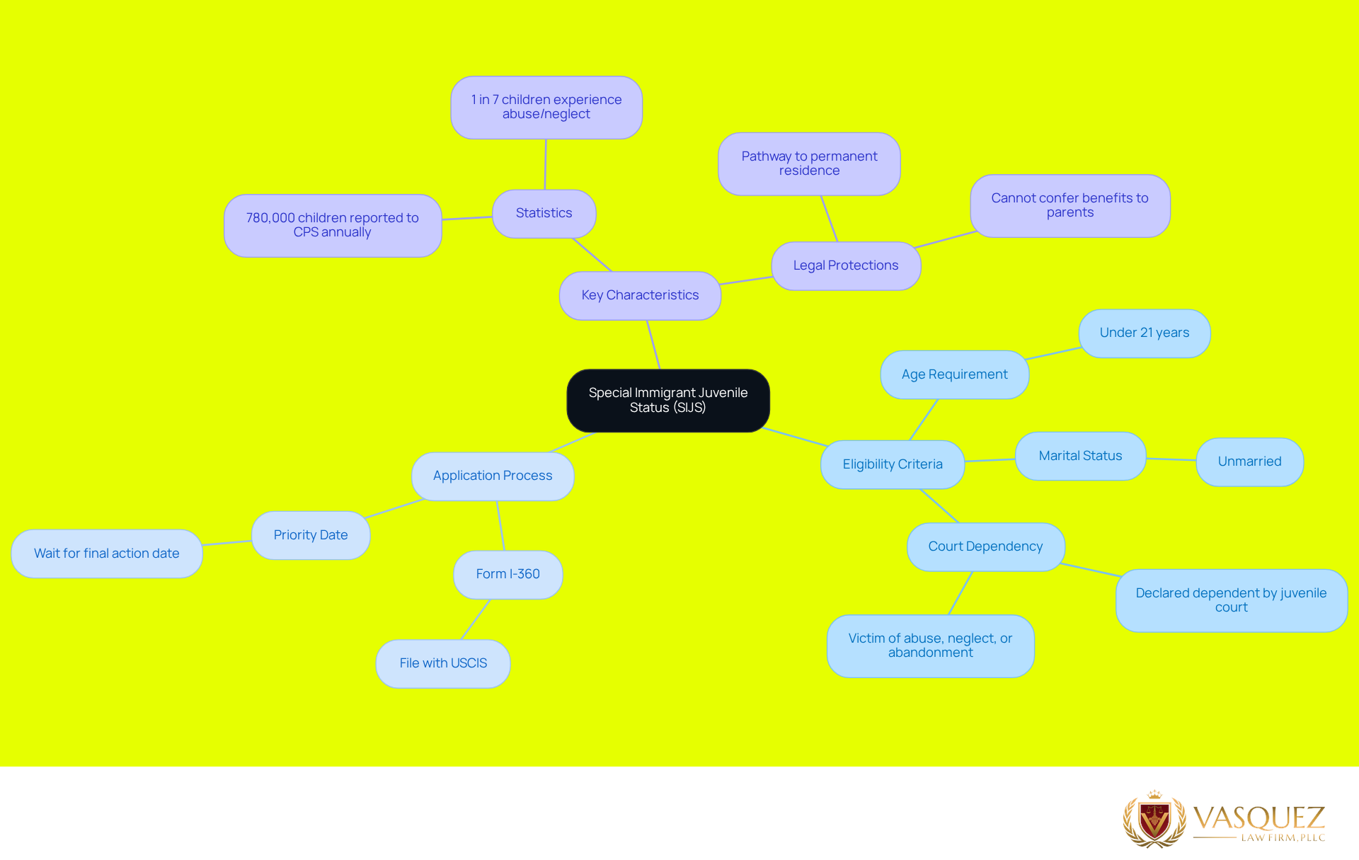 This mindmap starts with SIJS at the center, branching out to show eligibility criteria, the application process, and key characteristics. Each branch represents a different aspect of SIJS, helping you understand how it works and who it helps.