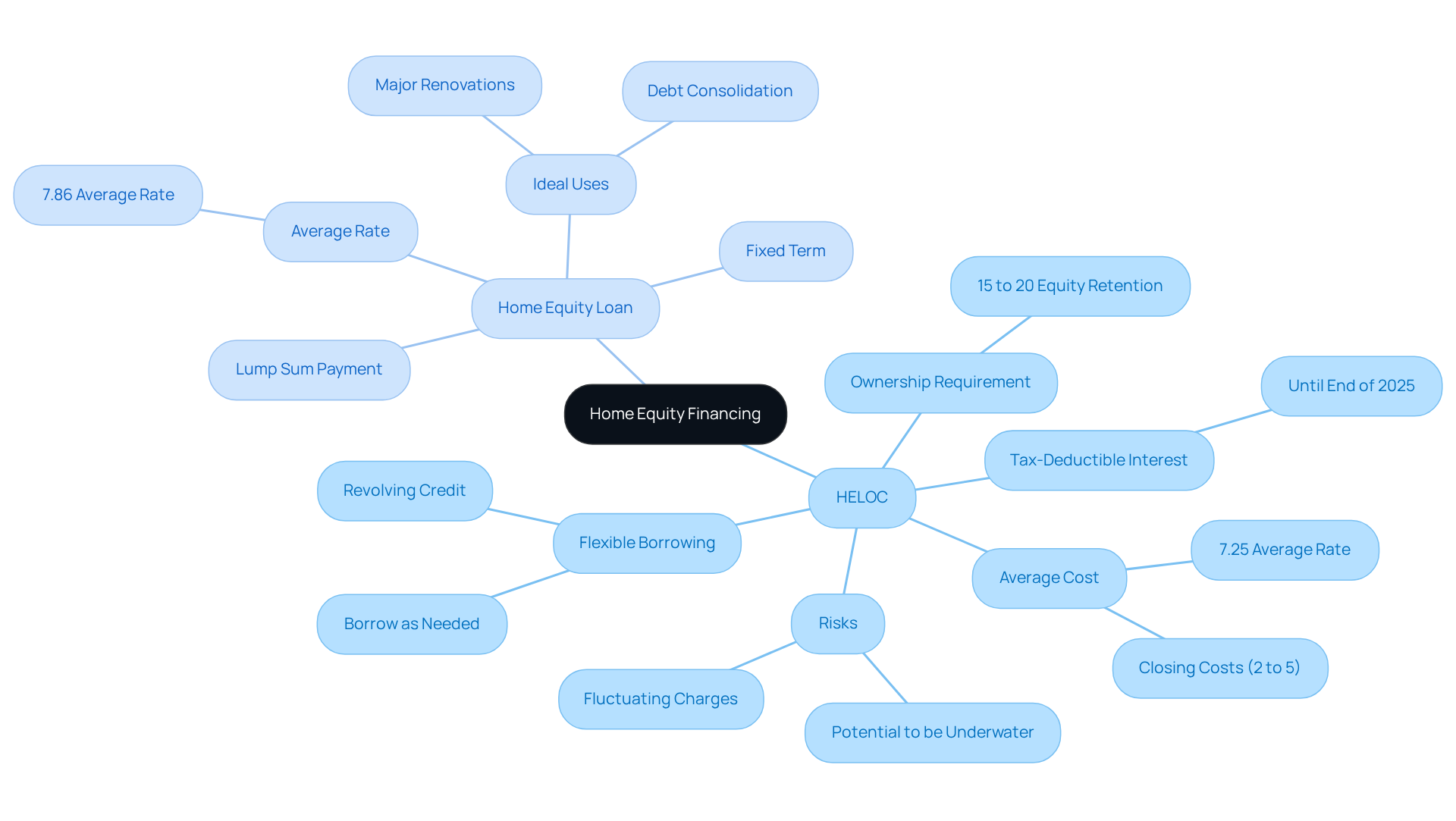 This mindmap helps you explore the differences between HELOCs and Home Equity Loans. Start at the center with the main topic, then follow the branches to see the unique features of each loan type. Each sub-branch provides more details, making it easy to compare and understand their implications. This mindmap helps you explore the differences between HELOCs and Home Equity Loans. Start at the center with the main topic, then follow the branches to see the unique features of each loan type. Each sub-branch provides more details, making it easy to compare and understand their implications.