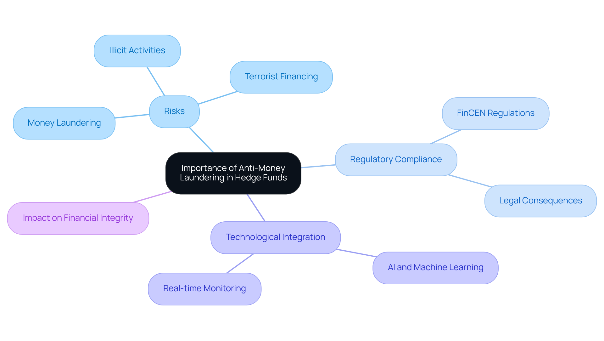 This mindmap illustrates the critical aspects of anti-money laundering in hedge funds. Start at the center with AML, then explore the branches to see how risks, regulations, and technology interconnect. Each branch represents a key area of focus, helping you understand the broader implications of AML practices. This mindmap illustrates the critical aspects of anti-money laundering in hedge funds. Start at the center with AML, then explore the branches to see how risks, regulations, and technology interconnect. Each branch represents a key area of focus, helping you understand the broader implications of AML practices.