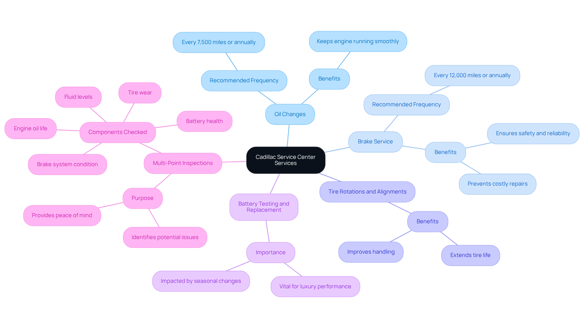 This mindmap shows the various services available at Cadillac service centers. Each branch represents a specific service, and the sub-branches provide additional details about frequency and benefits. Follow the branches to understand how each service contributes to maintaining your Cadillac in top condition. This mindmap shows the various services available at Cadillac service centers. Each branch represents a specific service, and the sub-branches provide additional details about frequency and benefits. Follow the branches to understand how each service contributes to maintaining your Cadillac in top condition.