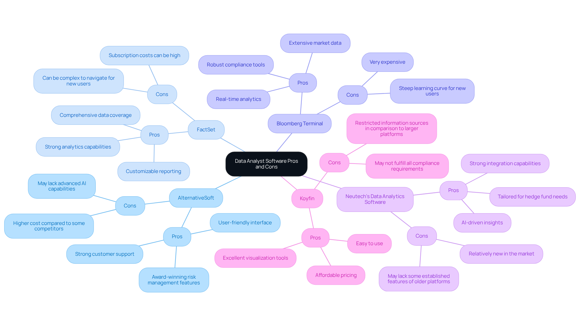 This mindmap shows the advantages and disadvantages of various data analyst software. Each software option branches out from the center, with pros and cons listed underneath. This layout helps you quickly compare the strengths and weaknesses of each choice. This mindmap shows the advantages and disadvantages of various data analyst software. Each software option branches out from the center, with pros and cons listed underneath. This layout helps you quickly compare the strengths and weaknesses of each choice.