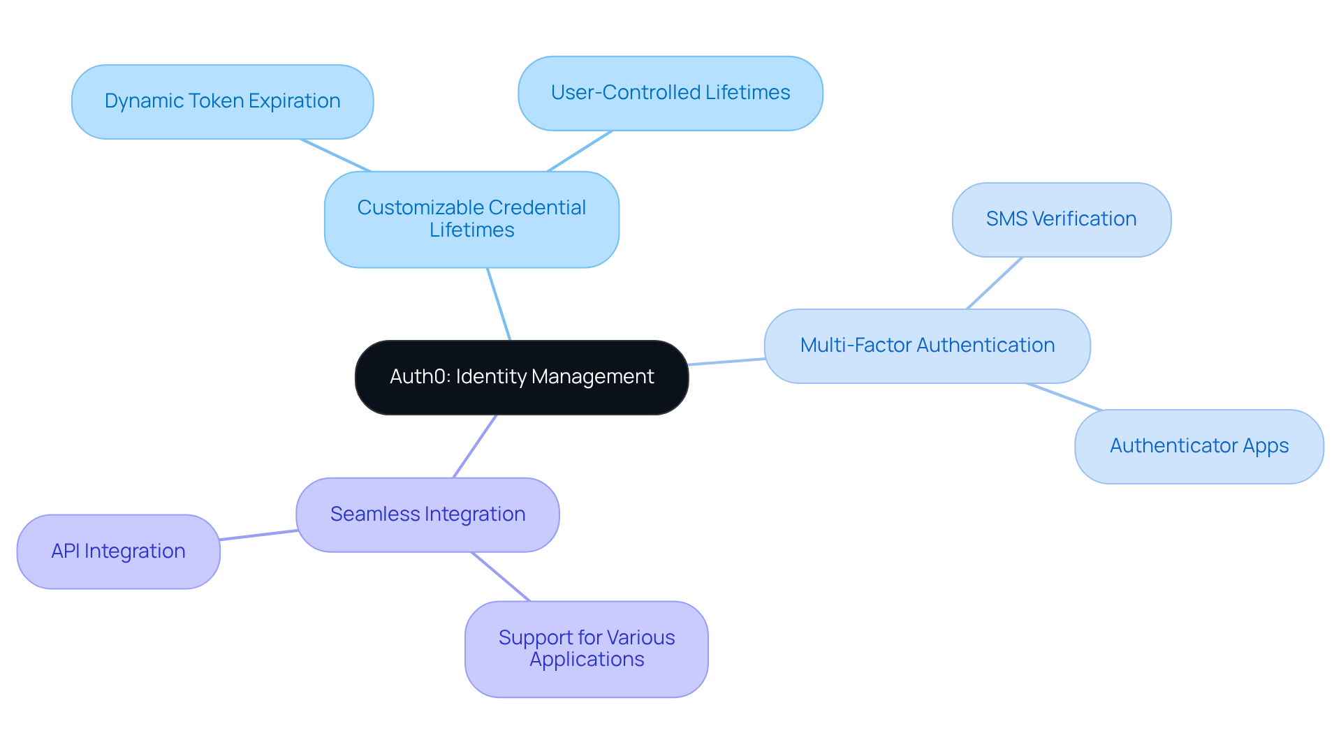 The center represents Auth0's identity management platform, and the branches show its key features. Each feature is important for understanding how Auth0 enhances security and user experience.
