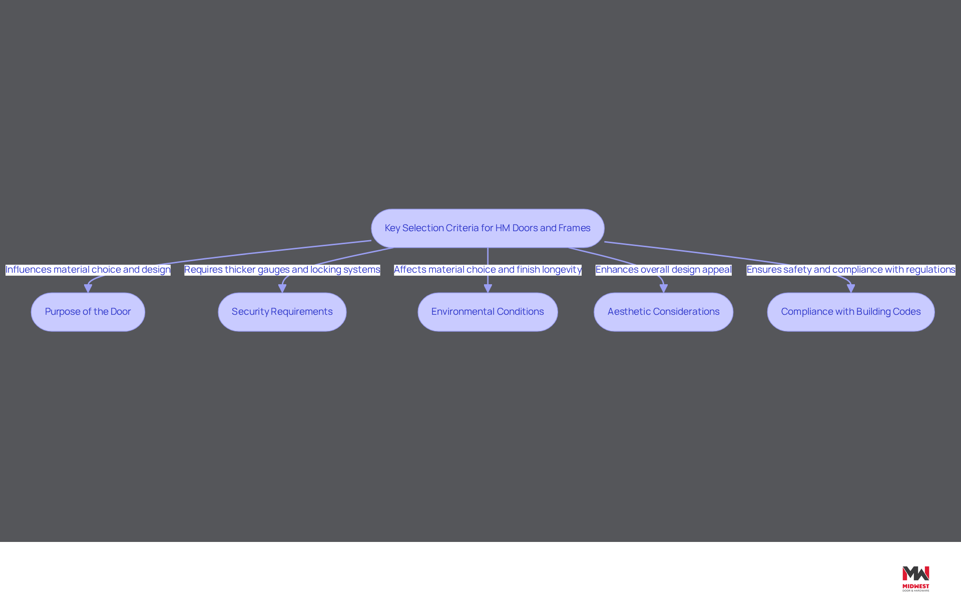 This flowchart outlines the essential criteria to consider when selecting HM doors and frames. Each box represents a different factor that influences the decision, helping you visualize how these considerations connect to the overall selection process.