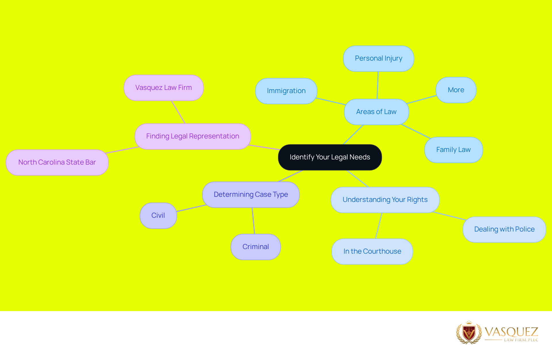 This mindmap helps you navigate your legal needs. Start at the center with 'Identify Your Legal Needs' and follow the branches to explore different areas of law, understand your rights, determine your case type, and find the right legal representation. Each branch leads to specific topics that can guide you in your legal journey.