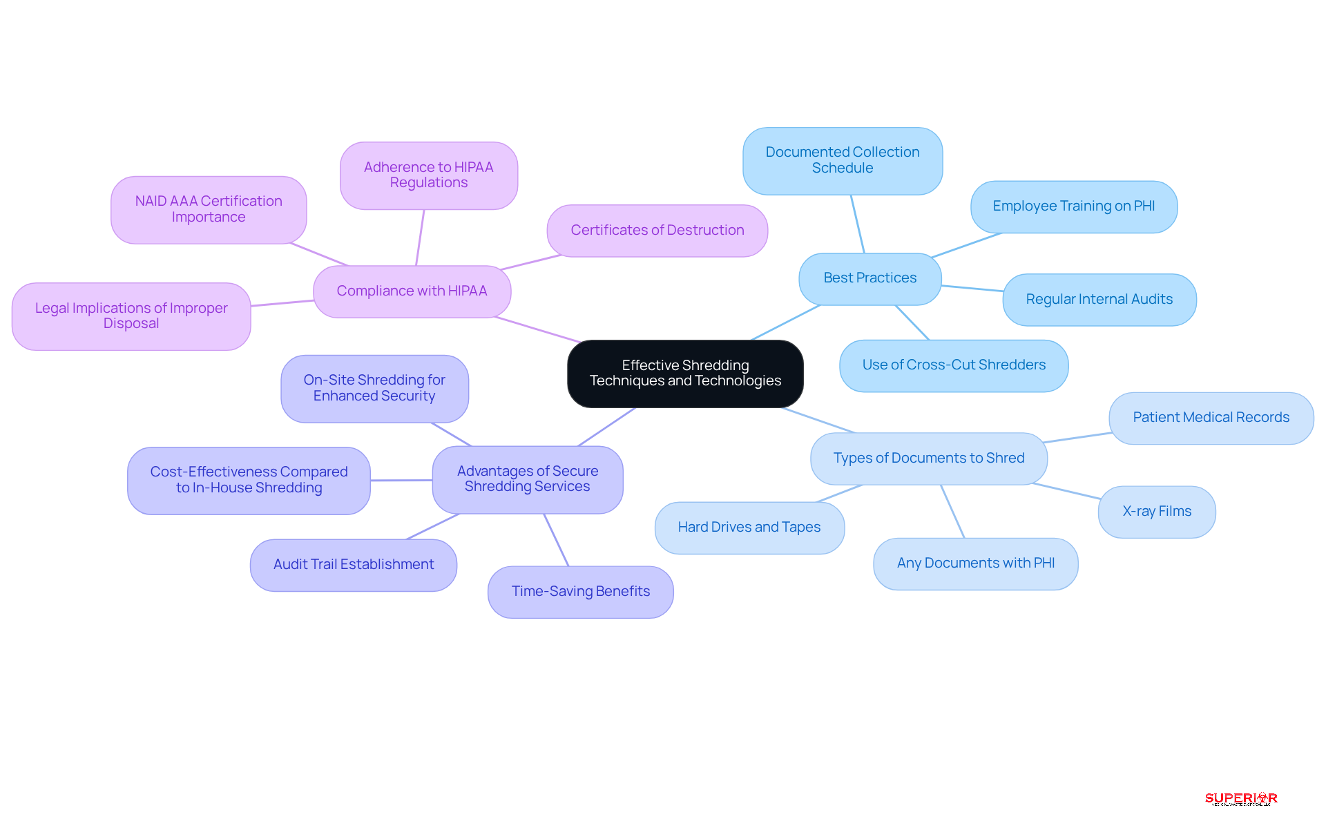 Start at the center with the main topic, then explore each branch to discover best practices, types of documents, advantages, and compliance details. Each color-coded branch helps you navigate through the information easily.