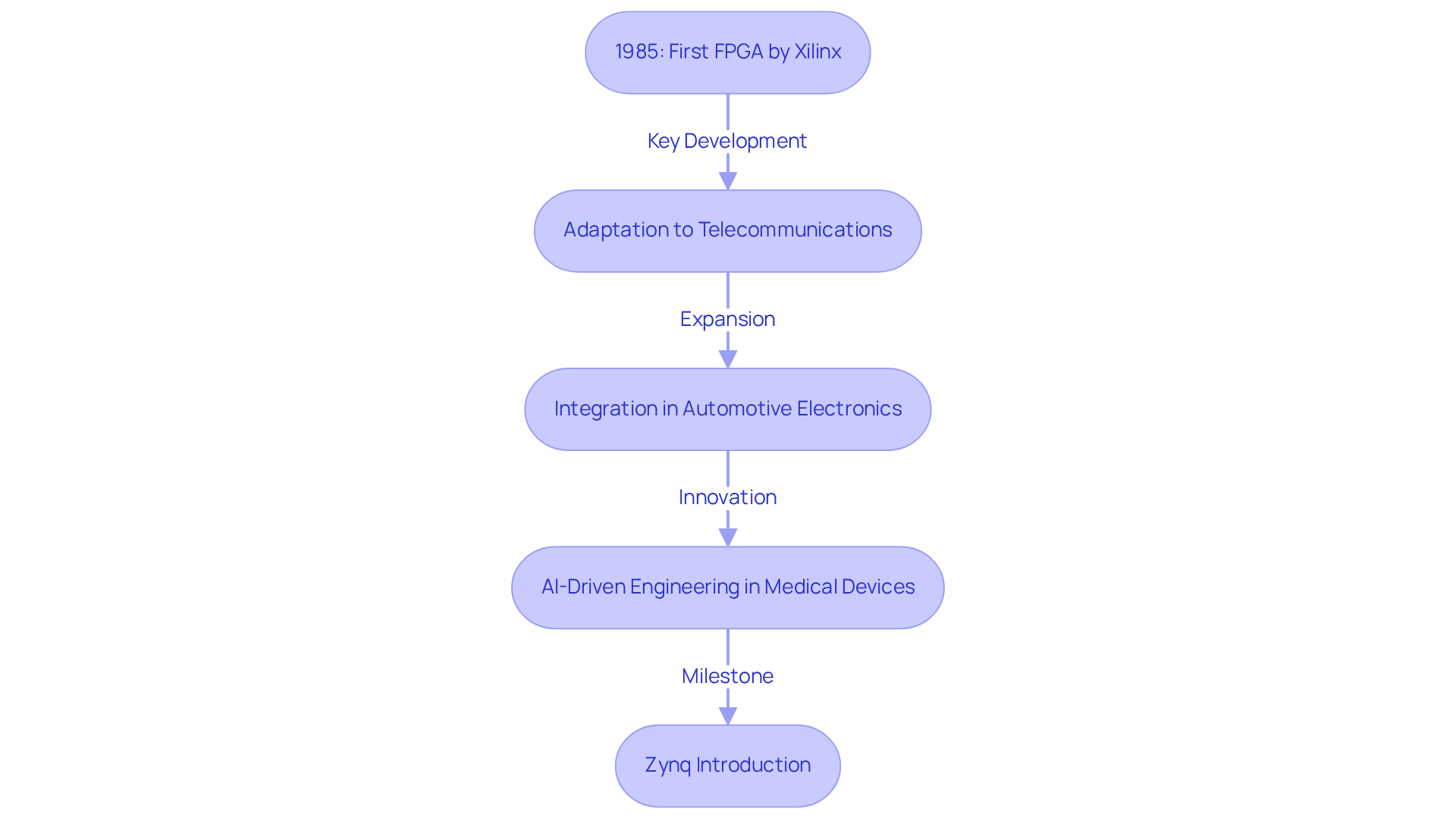 This flowchart illustrates the key milestones in FPGA technology, showing how it has evolved over time and its applications in various sectors. Follow the arrows to see how each development builds on the previous one, highlighting the growing complexity and integration of FPGAs in modern technology. This flowchart illustrates the key milestones in FPGA technology, showing how it has evolved over time and its applications in various sectors. Follow the arrows to see how each development builds on the previous one, highlighting the growing complexity and integration of FPGAs in modern technology.