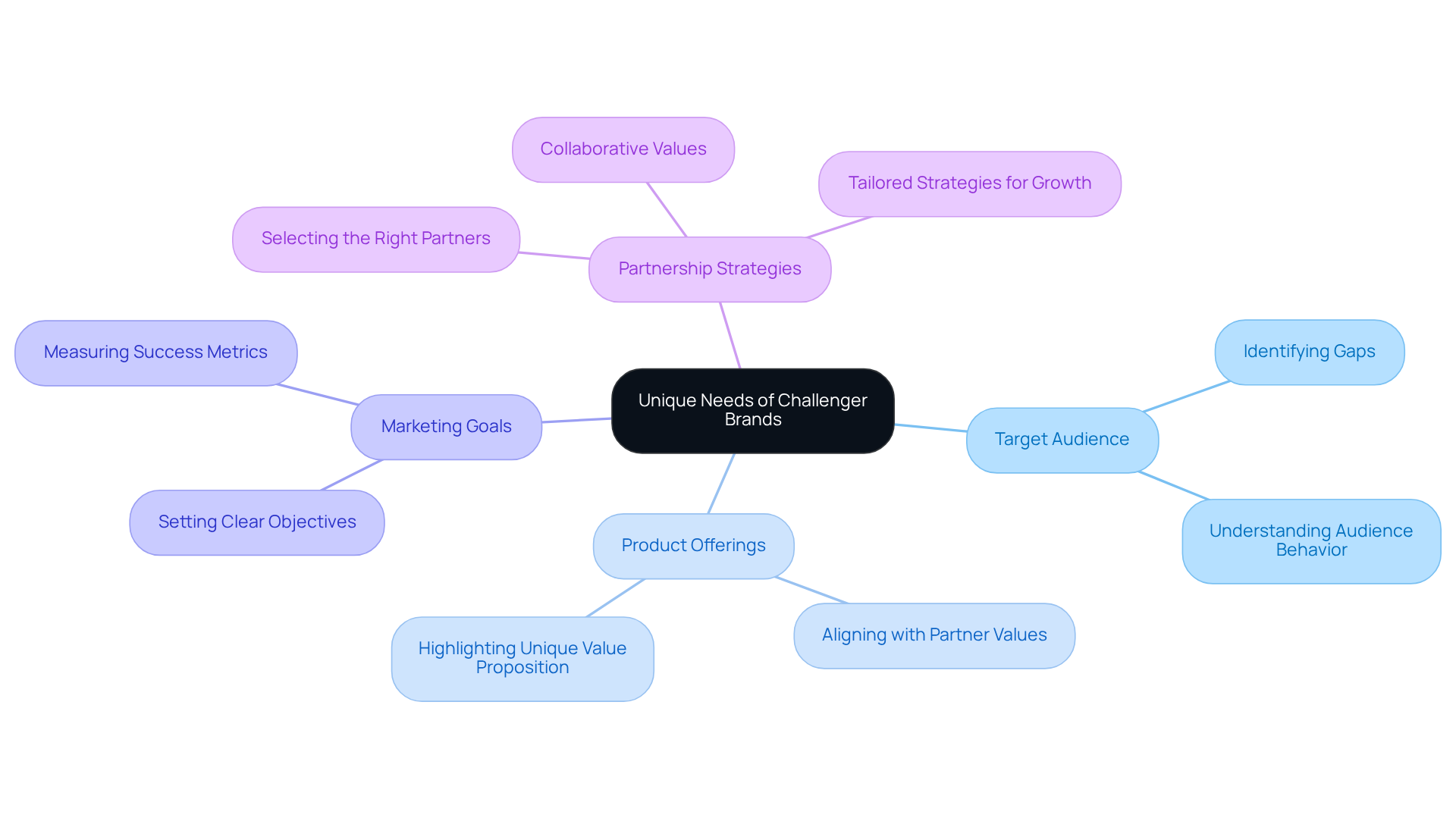 This mindmap starts with the main focus on challenger brands and branches out into their specific needs. Each branch represents a critical area to consider when selecting a partnership management firm, helping you visualize how these elements connect and contribute to overall strategy. This mindmap starts with the main focus on challenger brands and branches out into their specific needs. Each branch represents a critical area to consider when selecting a partnership management firm, helping you visualize how these elements connect and contribute to overall strategy.