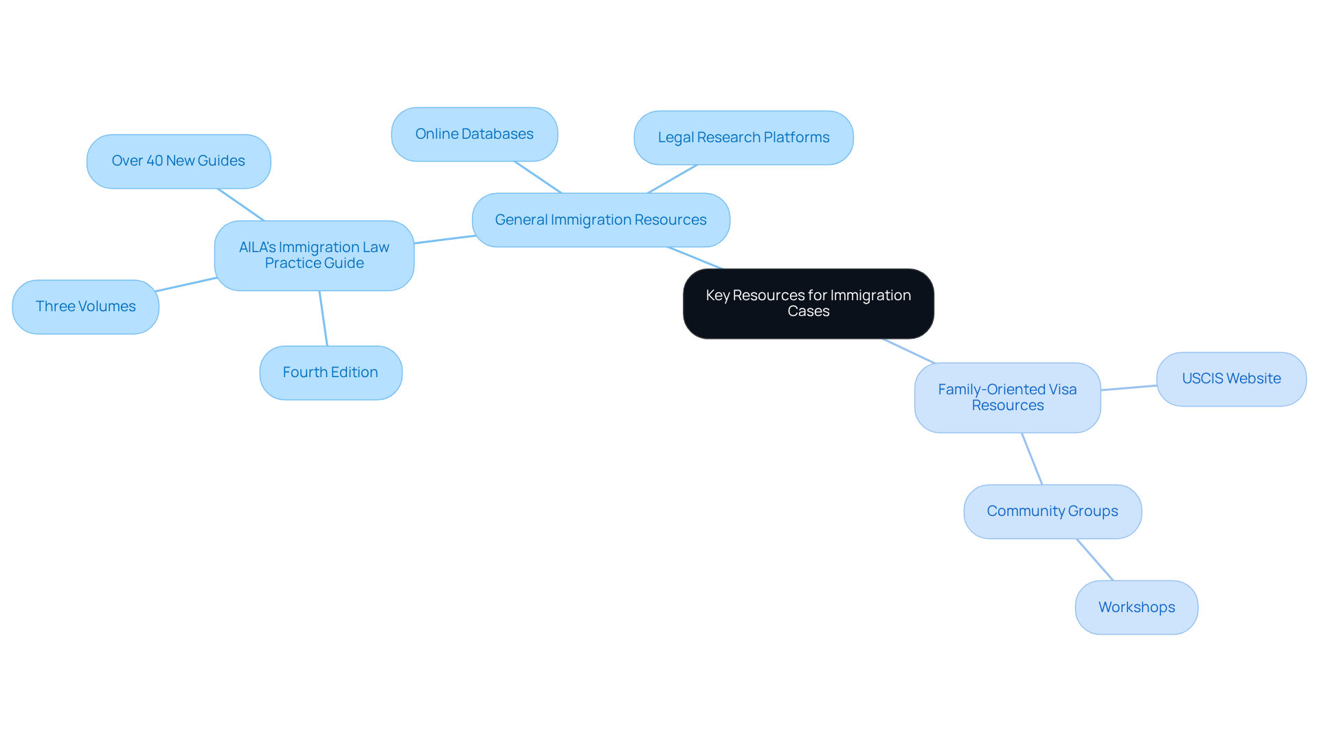 The central node represents the main topic of immigration resources. Each branch shows different categories of resources, and the sub-branches provide specific tools or organizations that can assist in navigating immigration processes.
