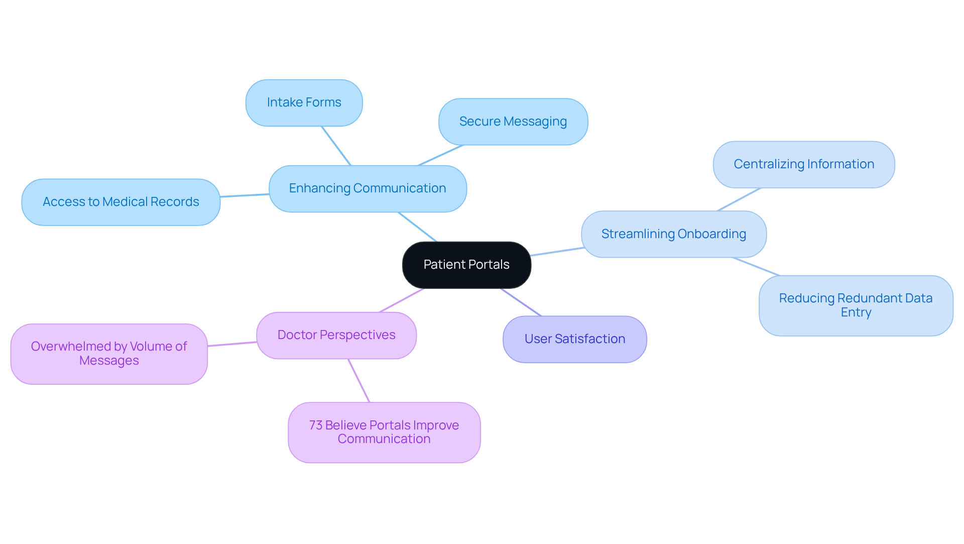 The central node represents patient portals, with branches showing how they improve communication and onboarding. Each sub-branch provides specific features or benefits, helping you see the full picture of their impact.