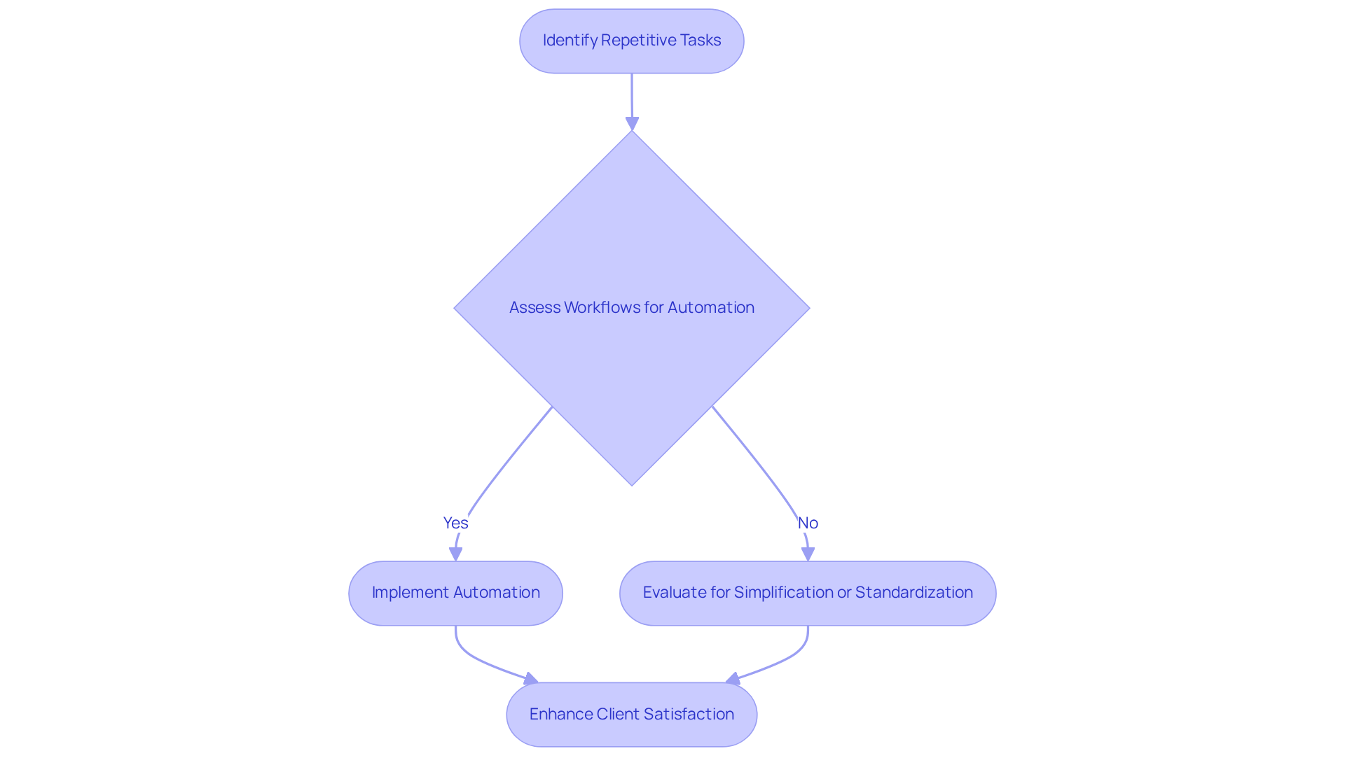 Follow the arrows to see how to streamline client onboarding. Each step shows what to do next, and decision points help you determine whether to automate or simplify tasks.