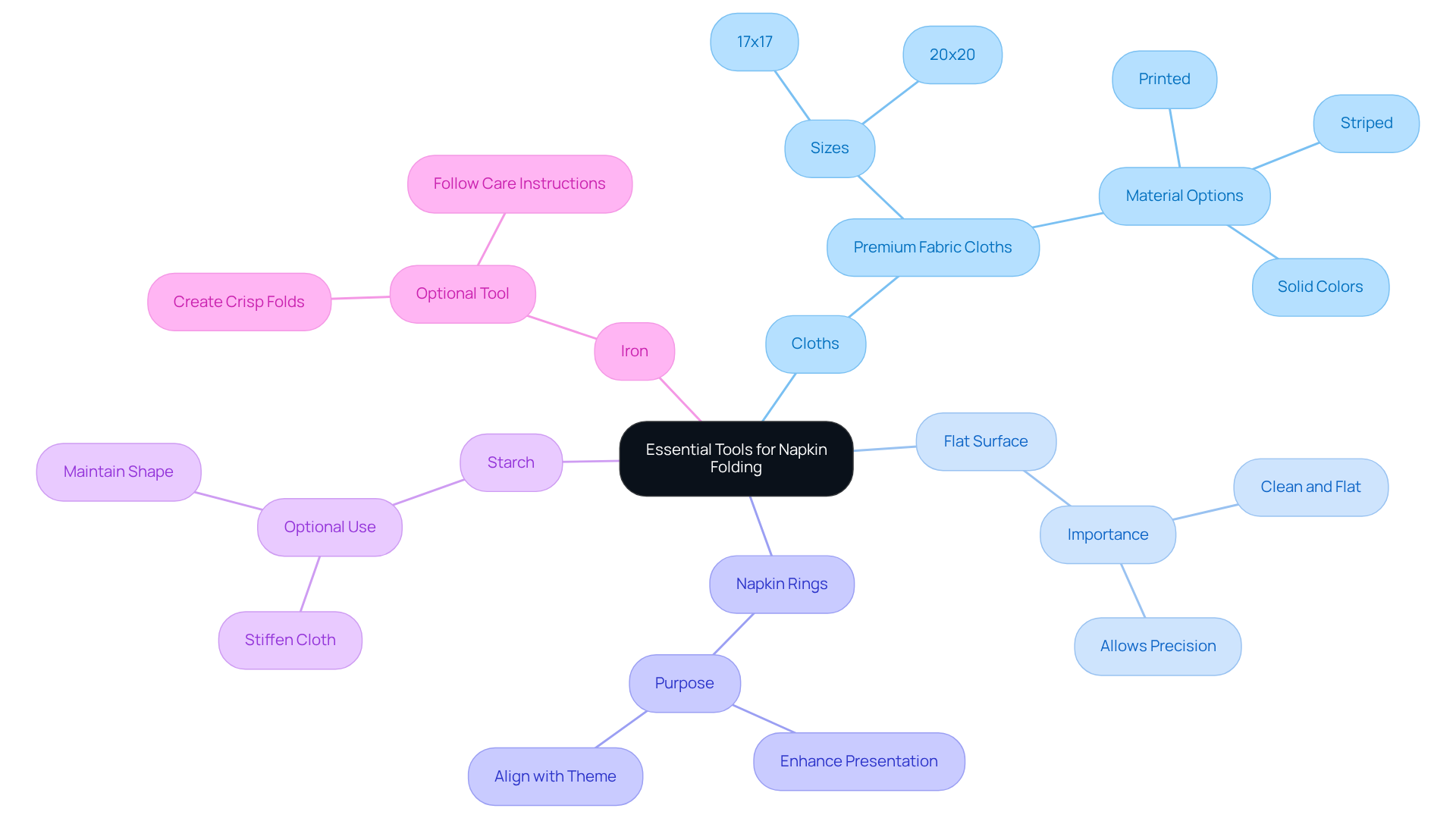 The center represents the main theme of gathering tools for napkin folding. Each branch shows a specific item needed, with details on its importance and how it contributes to the folding process.