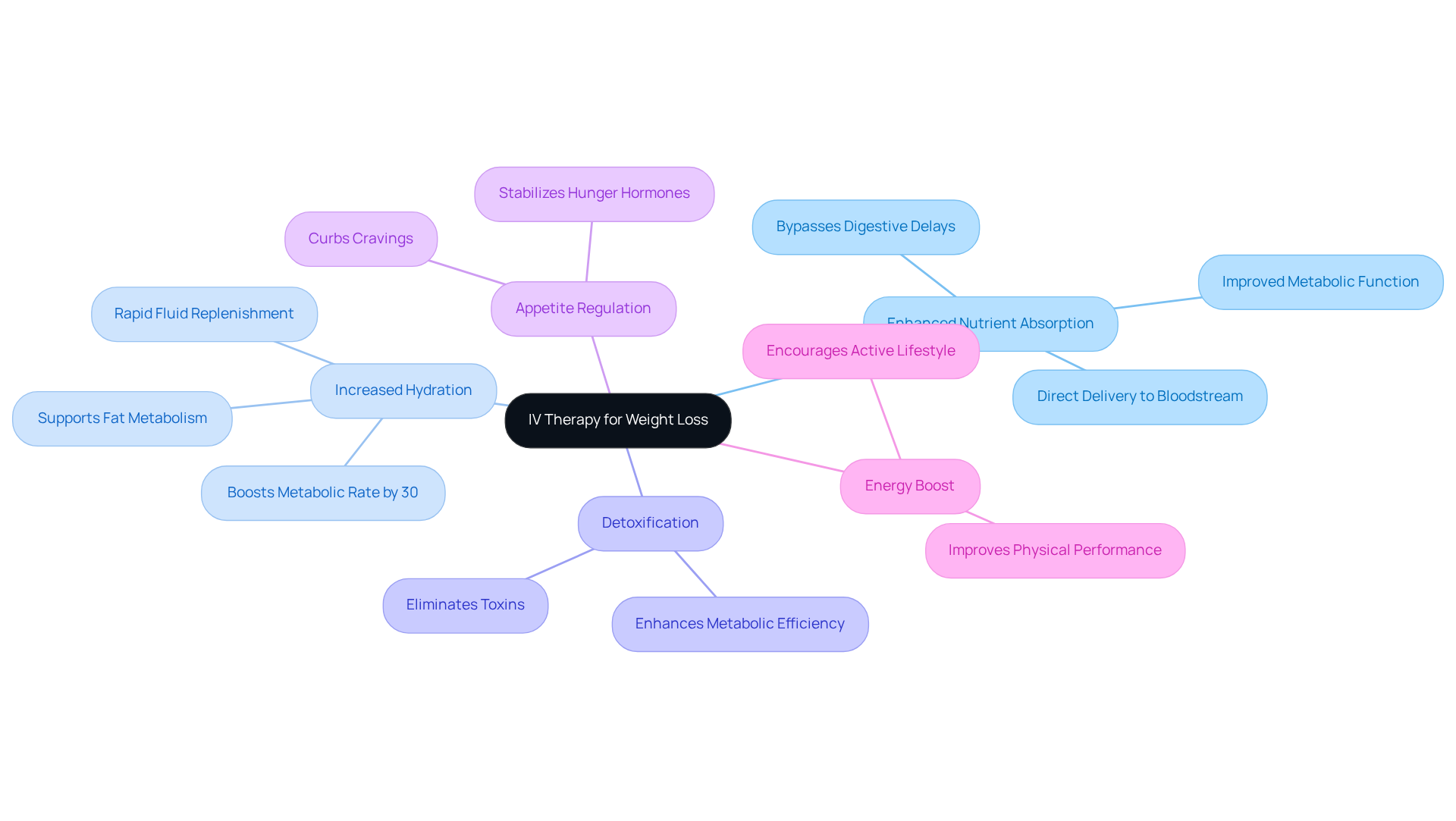 The central node represents IV therapy, while the branches illustrate the different ways it can aid in weight loss. Each branch's points highlight specific benefits, making it easy to see how they contribute to overall weight management.