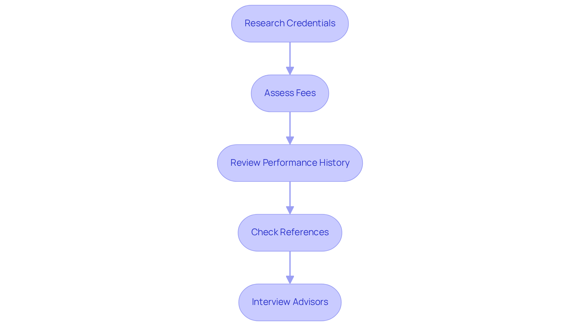 Each box represents a step in the evaluation process — follow the arrows to understand the order and importance of each action. Each box represents a step in the evaluation process — follow the arrows to understand the order and importance of each action.