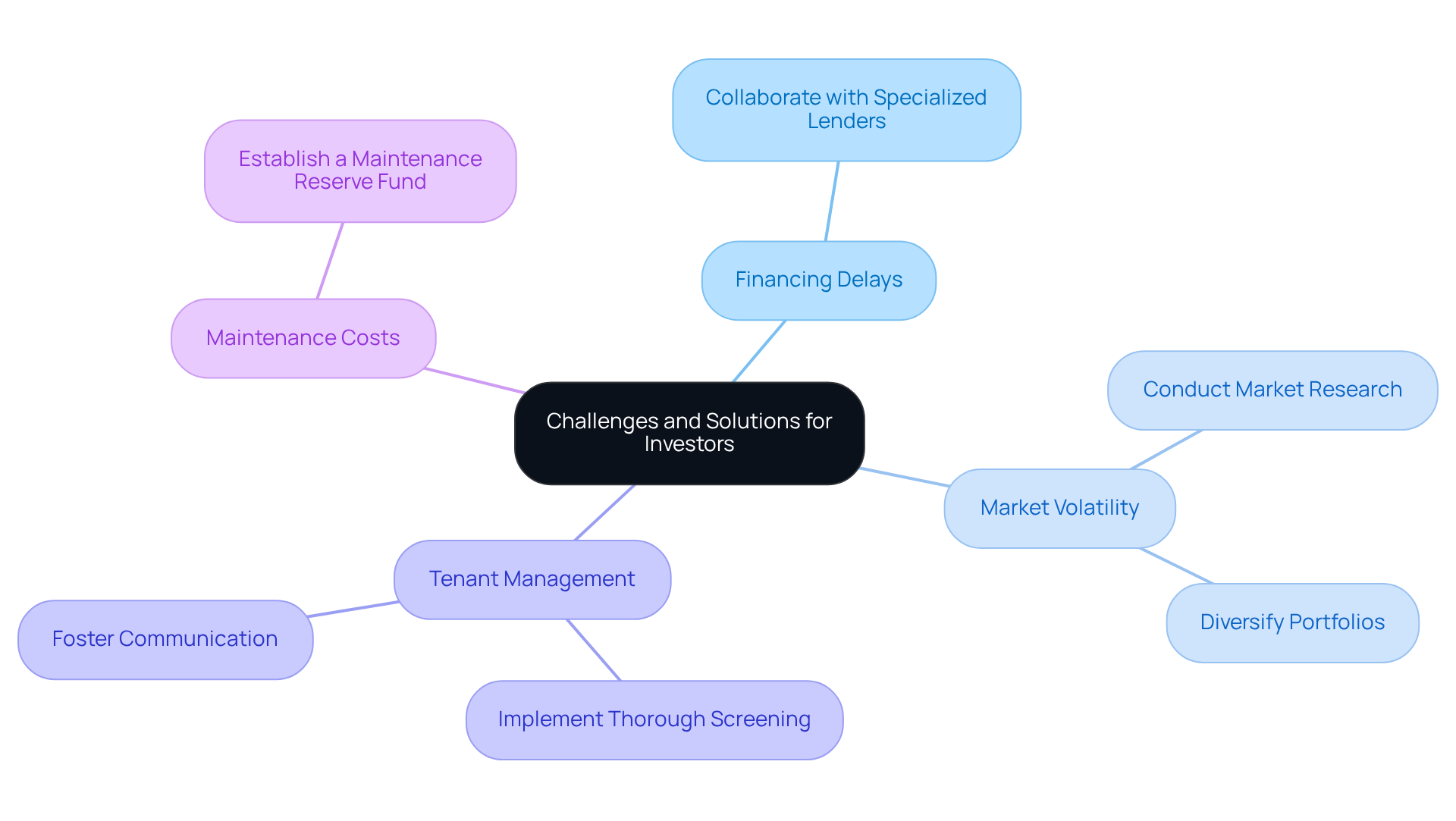 The central node represents the overall topic, while each branch shows a specific challenge investors face. The sub-branches provide actionable solutions, making it easy to see how to tackle each issue.