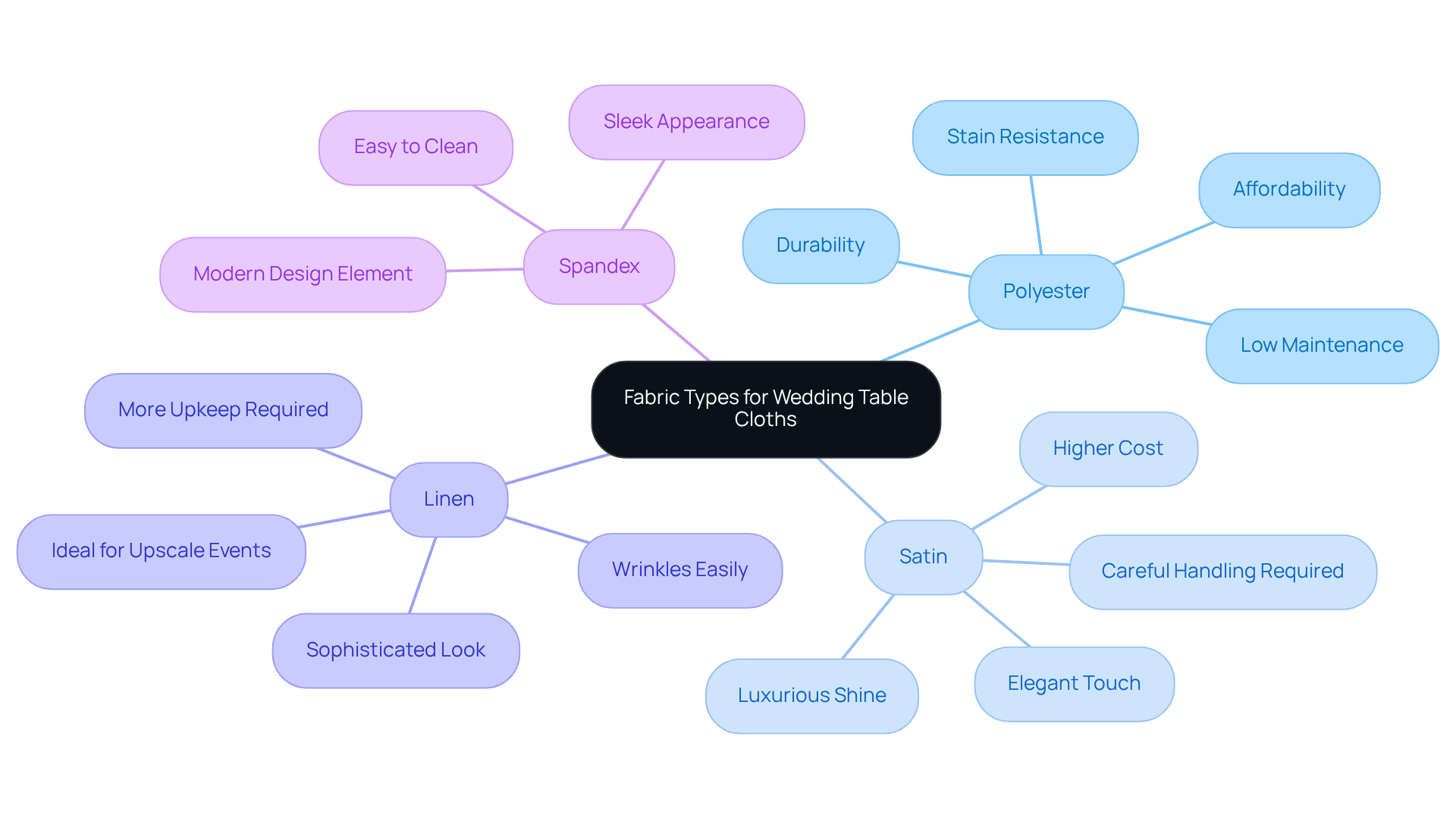 The central node represents the main topic, while each branch shows a different fabric type. The sub-branches highlight important features, helping you compare and choose the best fabric for your wedding.
