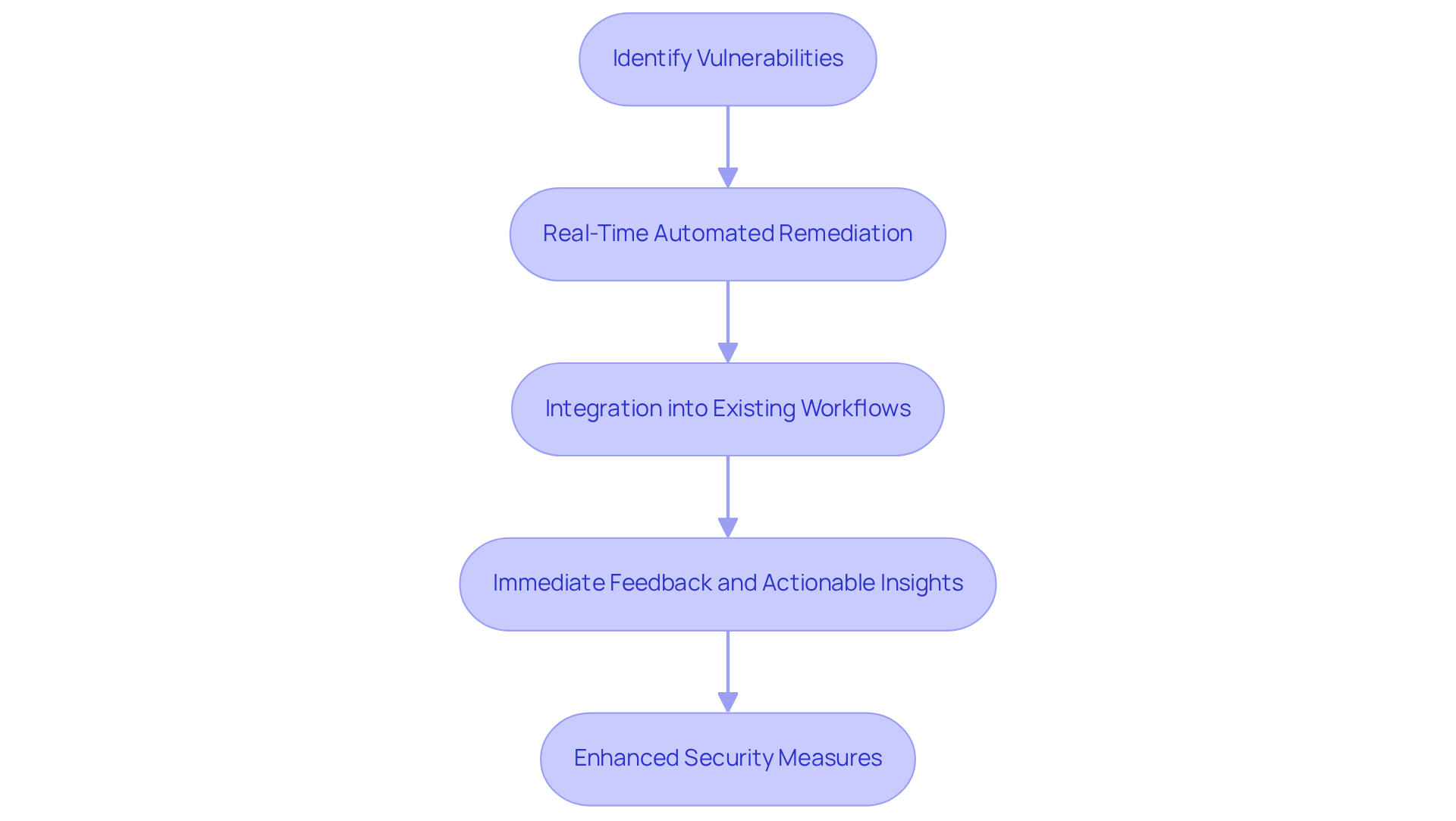 This flowchart outlines the steps taken to assess and remediate application vulnerabilities. Each box represents a key action in the process, showing how they connect to improve security in software development.