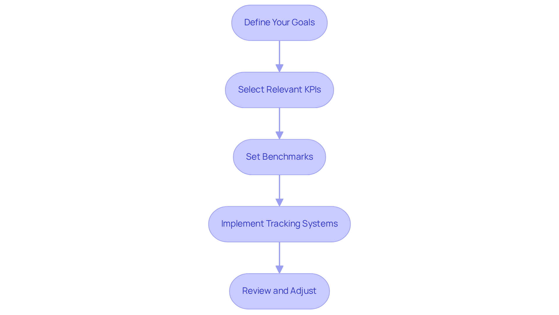Each box represents a crucial step in the process of setting up your success metrics and KPIs. Follow the arrows to see how each step leads to the next, ensuring a comprehensive approach to your go-to-market strategy.