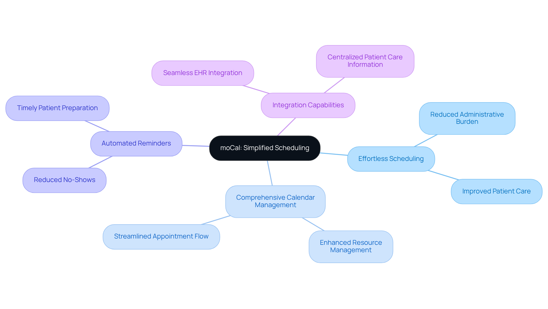Start at the center with moCal, then explore the branches to see its features and how they help healthcare professionals manage their schedules more effectively.