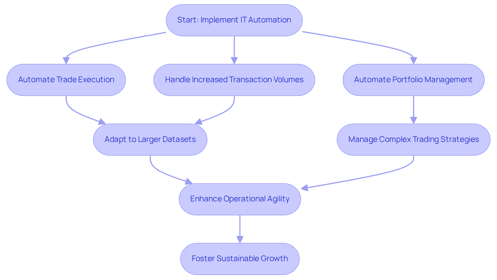 Follow the arrows to see how implementing IT automation leads to various benefits in scaling operations. Each step shows how automation helps manage complexity and improve efficiency. Follow the arrows to see how implementing IT automation leads to various benefits in scaling operations. Each step shows how automation helps manage complexity and improve efficiency.