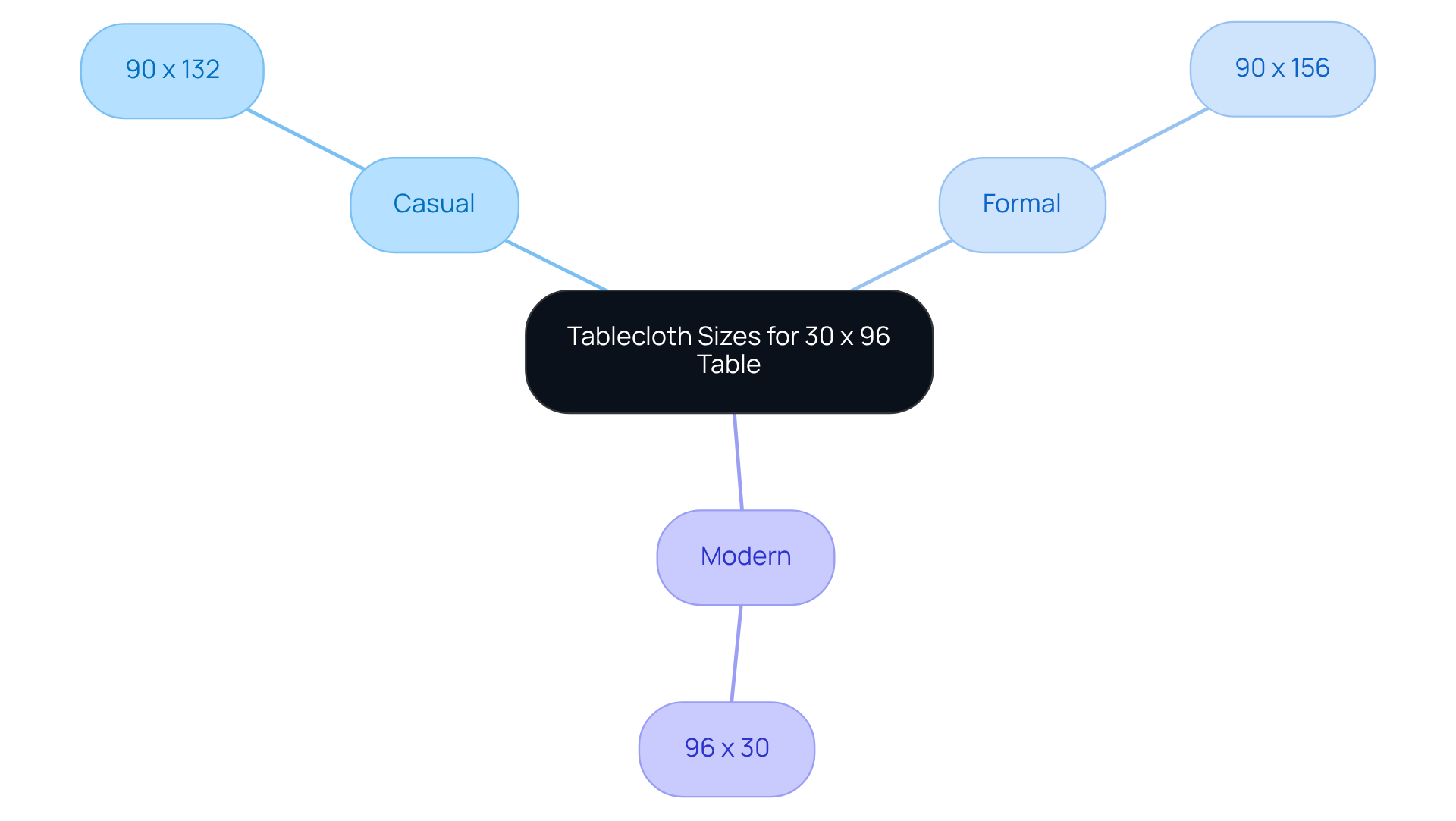 The central node represents the table size, and each branch shows a recommended tablecloth size for different event styles. Follow the branches to see which covering fits your occasion best!