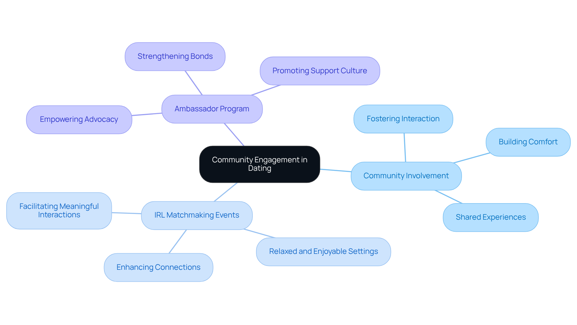 The central node represents the main theme of community engagement, while the branches show different initiatives that help create a supportive dating atmosphere. Each sub-branch highlights specific benefits or actions related to those initiatives.