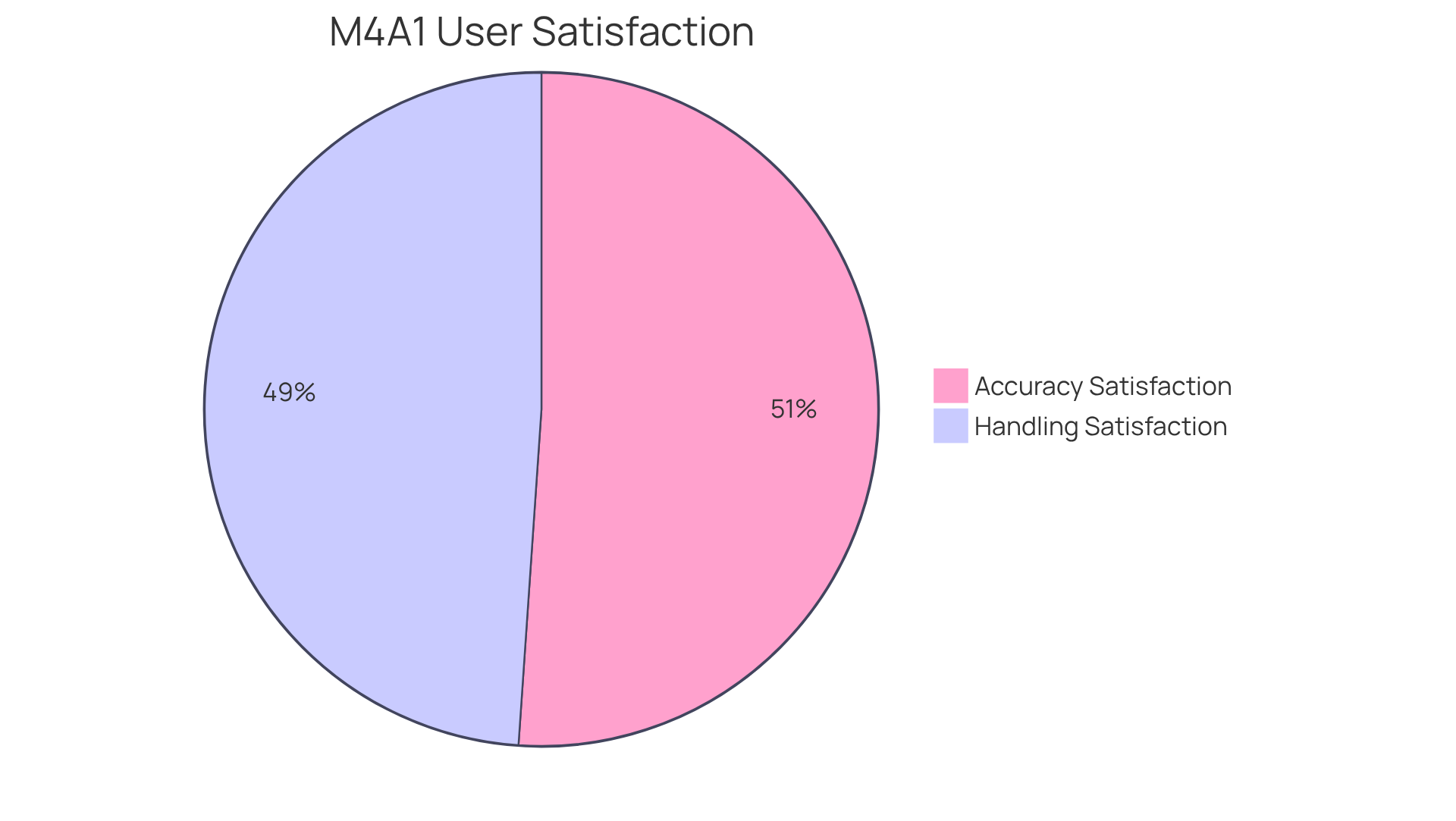 Each slice shows how satisfied users are with different aspects of the M4A1 Carbine - the larger the slice, the more users appreciate that feature.