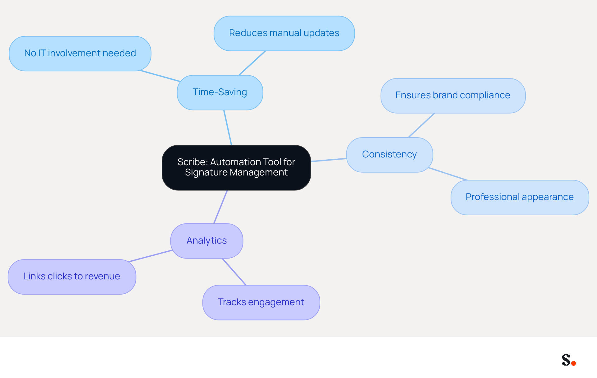 This mindmap illustrates how Scribe enhances email signature management. Start at the center with Scribe, then explore the branches to see how it saves time, ensures consistency, and provides valuable analytics. Each branch represents a key benefit, making it easy to understand the overall advantages of using this tool.