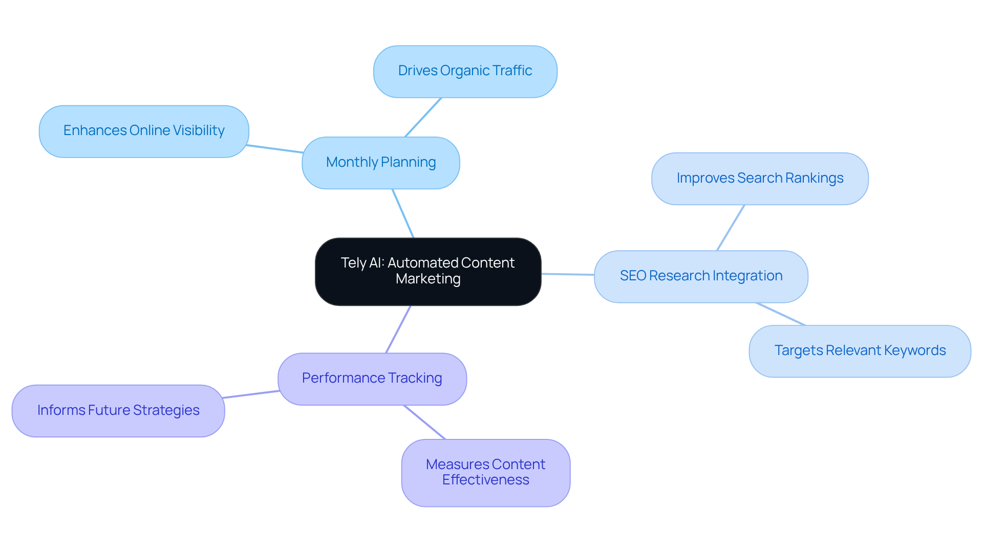 Start at the center with Tely AI, then explore each feature and its benefits. Each branch shows how Tely AI helps businesses succeed in content marketing.