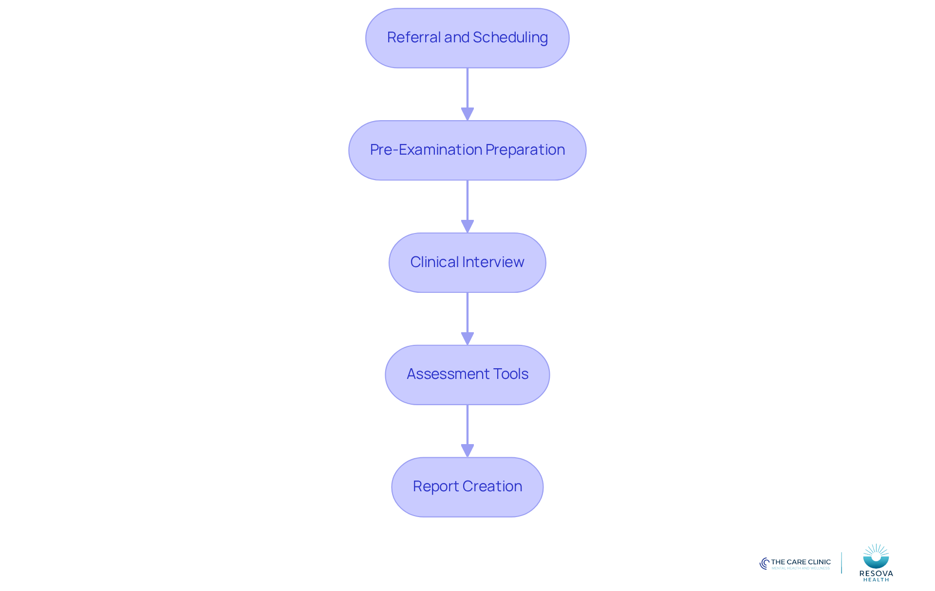 Each box represents a step in the IME process. Follow the arrows to see how each step connects to the next, from the initial referral to the final report. Each box represents a step in the IME process. Follow the arrows to see how each step connects to the next, from the initial referral to the final report.