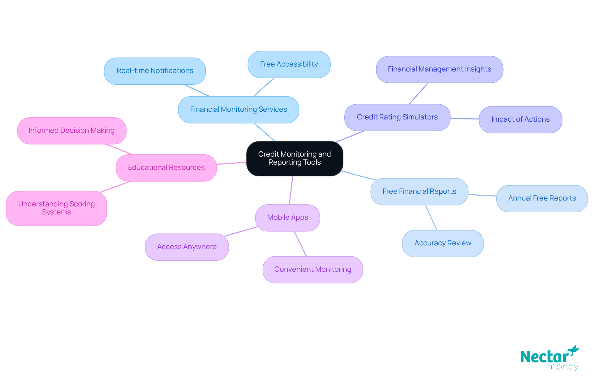 The central node represents the main topic, and each branch represents different tools or practices. Follow the branches to explore how each tool can aid in managing your credit score.