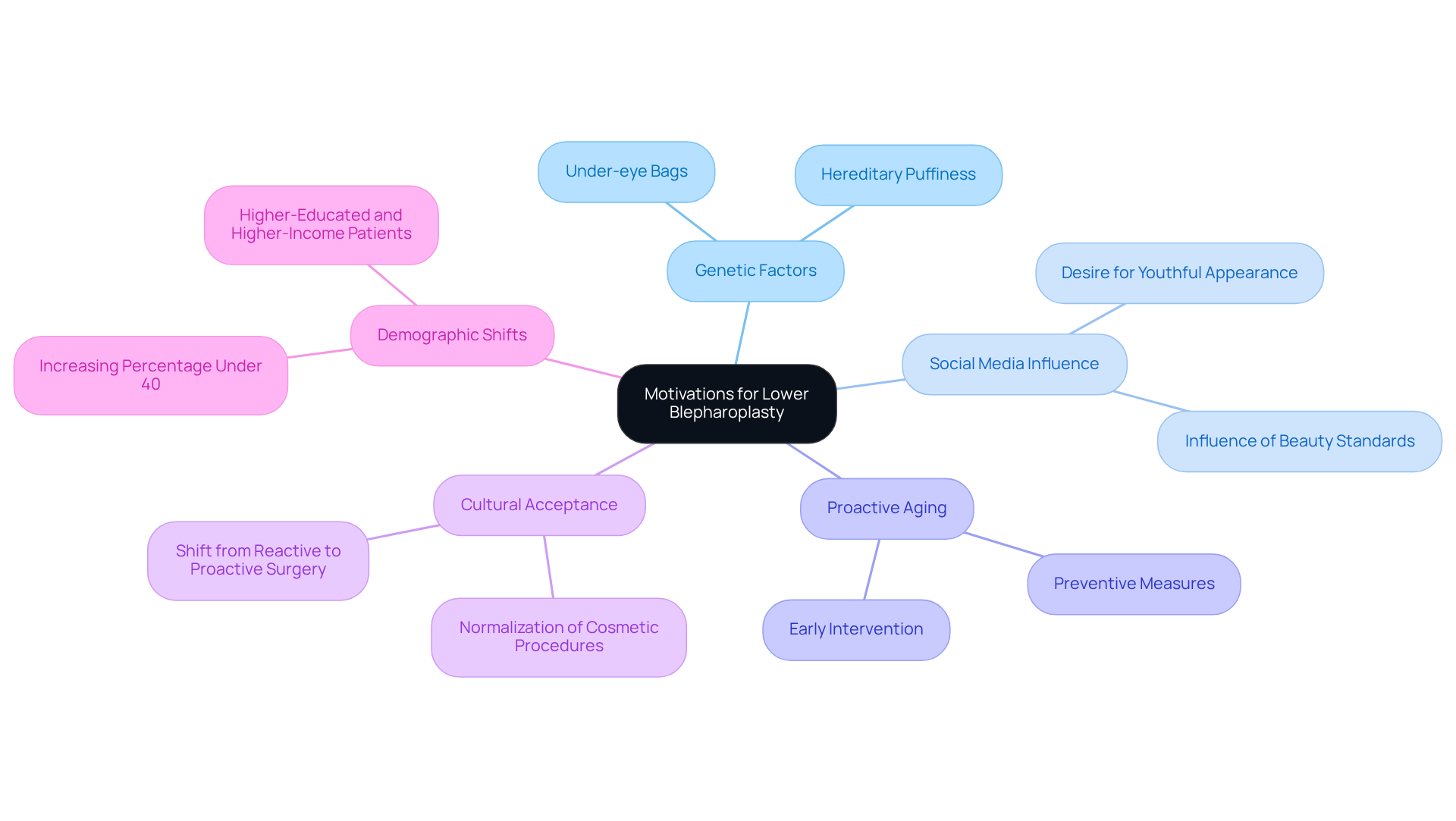 The central node represents the main topic, while the branches illustrate various motivations and trends influencing younger patients' decisions regarding blepharoplasty. Each branch highlights a specific factor, making it easy to understand the broader context. The central node represents the main topic, while the branches illustrate various motivations and trends influencing younger patients' decisions regarding blepharoplasty. Each branch highlights a specific factor, making it easy to understand the broader context.
