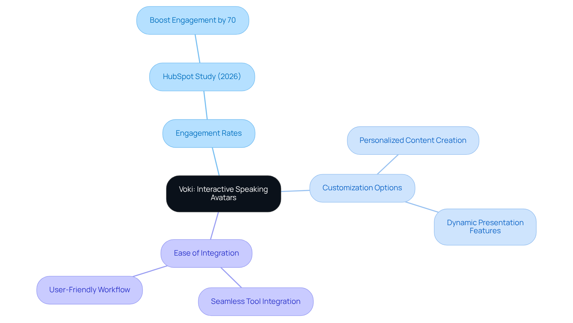 The central node represents Voki, while the branches show key benefits and metrics. Each branch highlights an important aspect of using interactive avatars, making it easy to see how they contribute to better presentations.