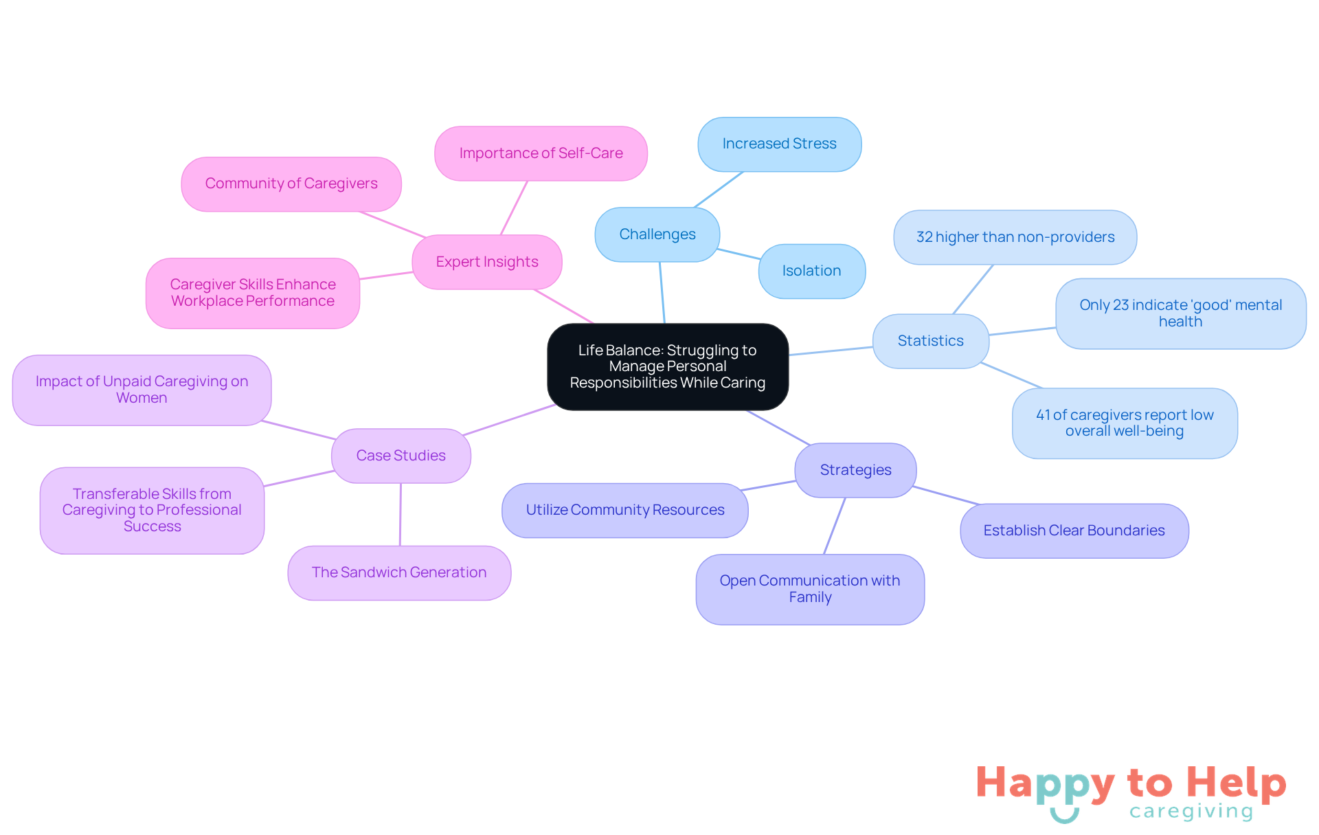 The central node represents the main theme of life balance. Each branch explores different aspects, such as challenges faced by caregivers, relevant statistics, practical strategies to cope, case studies showing outcomes, and expert insights on self-care.