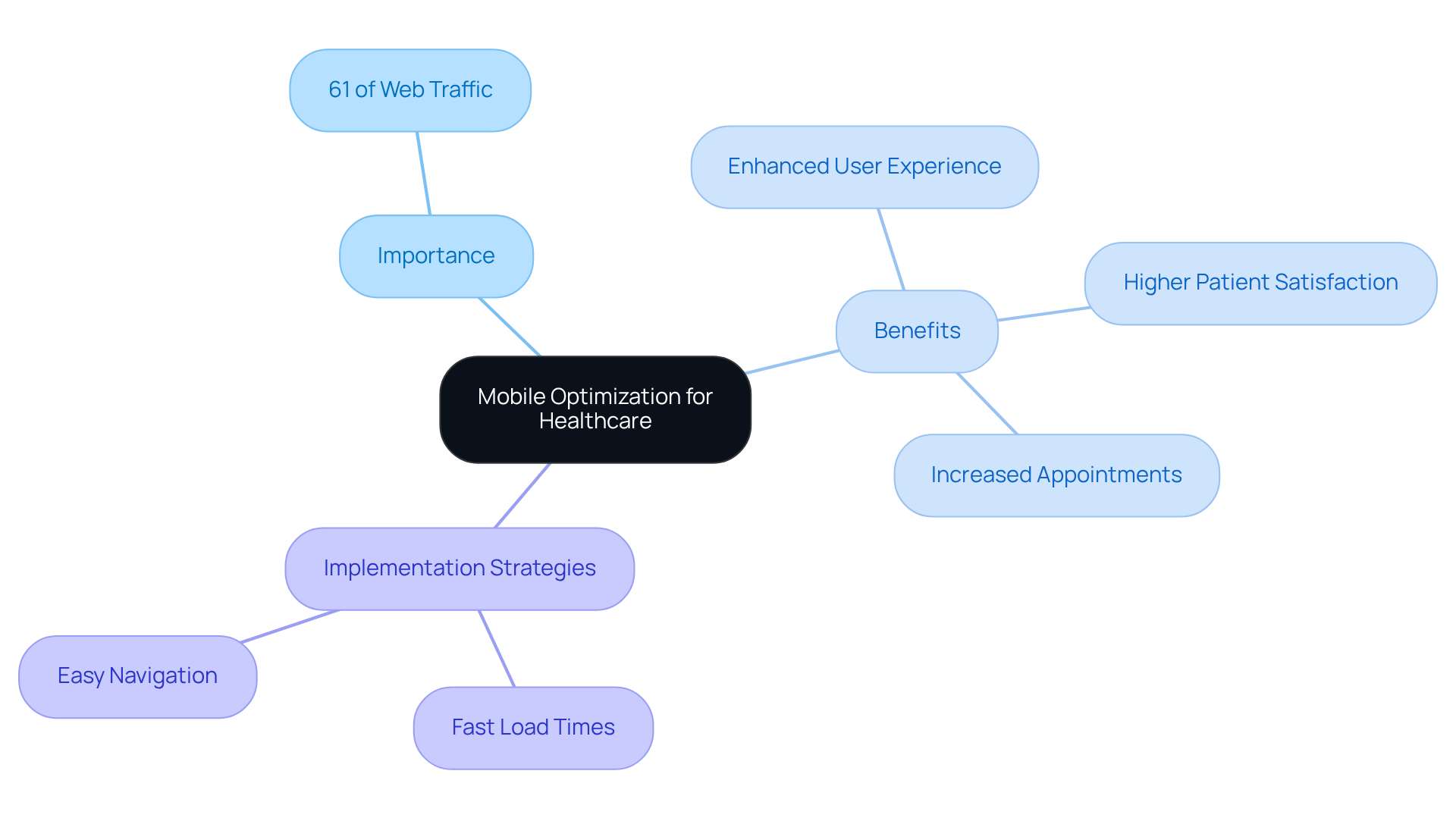 Start at the center with mobile optimization, then explore its importance, benefits, and how to implement it effectively. Each branch shows a different aspect of why and how to prioritize mobile design.