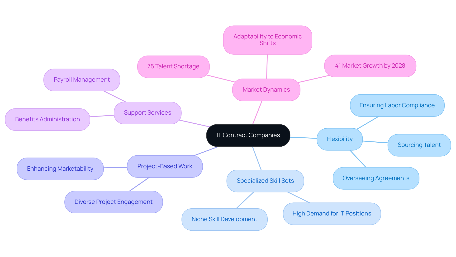 The center represents IT contract companies, with branches showing their key traits and roles. Each branch reflects how these firms operate and adapt to market needs. Follow the lines to understand how these elements connect and contribute to the overall functioning of IT staffing solutions. The center represents IT contract companies, with branches showing their key traits and roles. Each branch reflects how these firms operate and adapt to market needs. Follow the lines to understand how these elements connect and contribute to the overall functioning of IT staffing solutions.