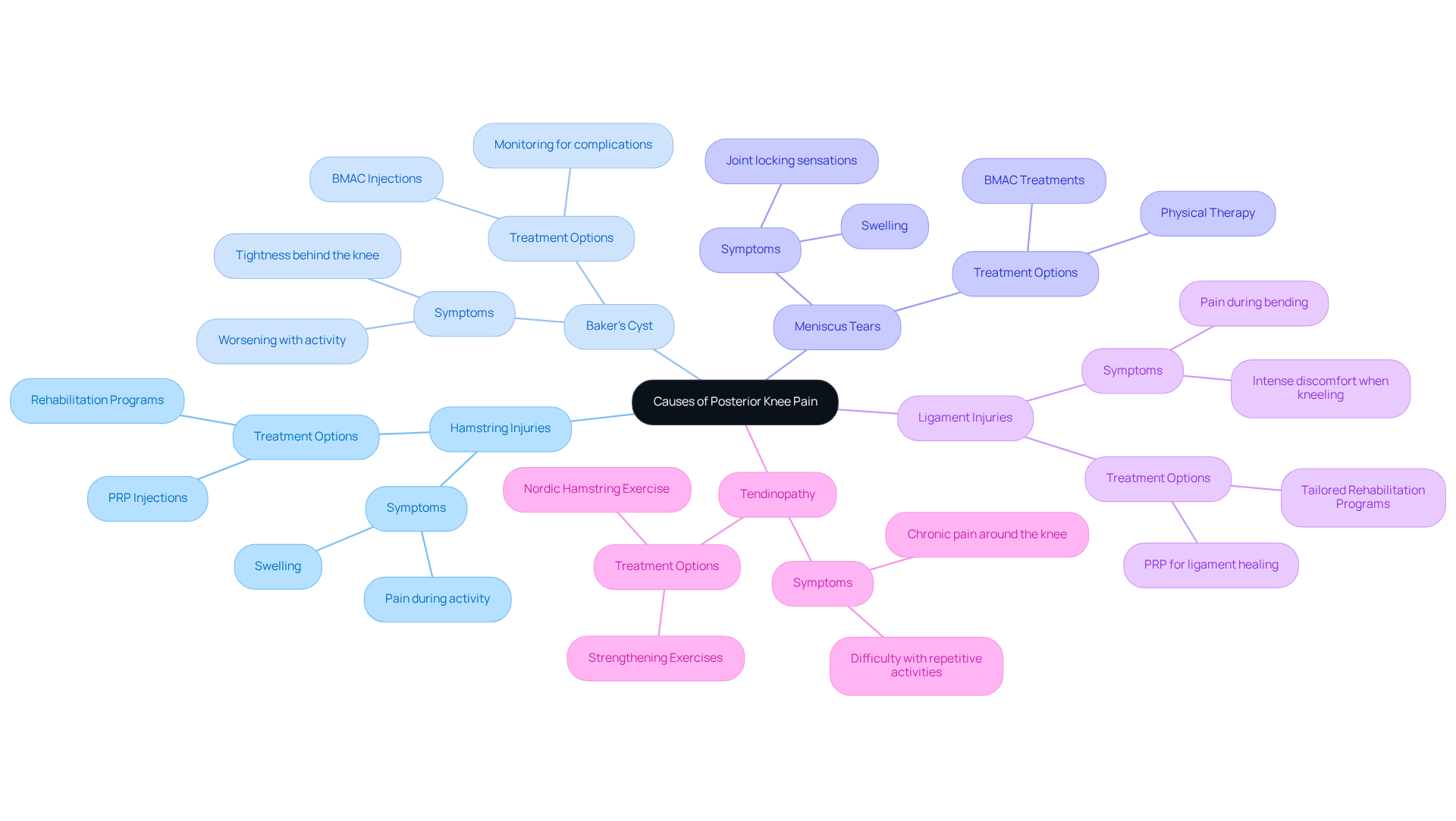 This mindmap starts with the main issue of posterior knee pain at the center. Each branch represents a different cause, and the sub-branches provide additional details about symptoms or treatments. It's a great way to visualize how various factors contribute to knee pain. This mindmap starts with the main issue of posterior knee pain at the center. Each branch represents a different cause, and the sub-branches provide additional details about symptoms or treatments. It's a great way to visualize how various factors contribute to knee pain.