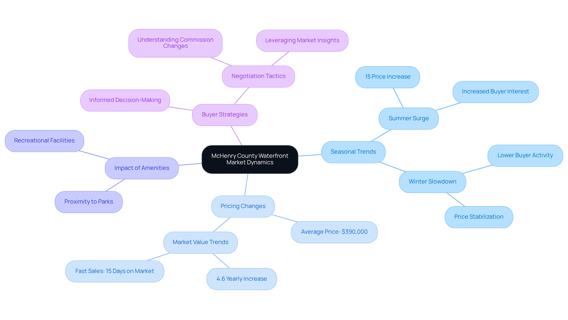 This mindmap starts with the main topic in the center and branches out to show how different factors like seasons, pricing, and amenities affect the waterfront market. Each branch represents a key area of focus, helping you see how they relate to the overall market dynamics.