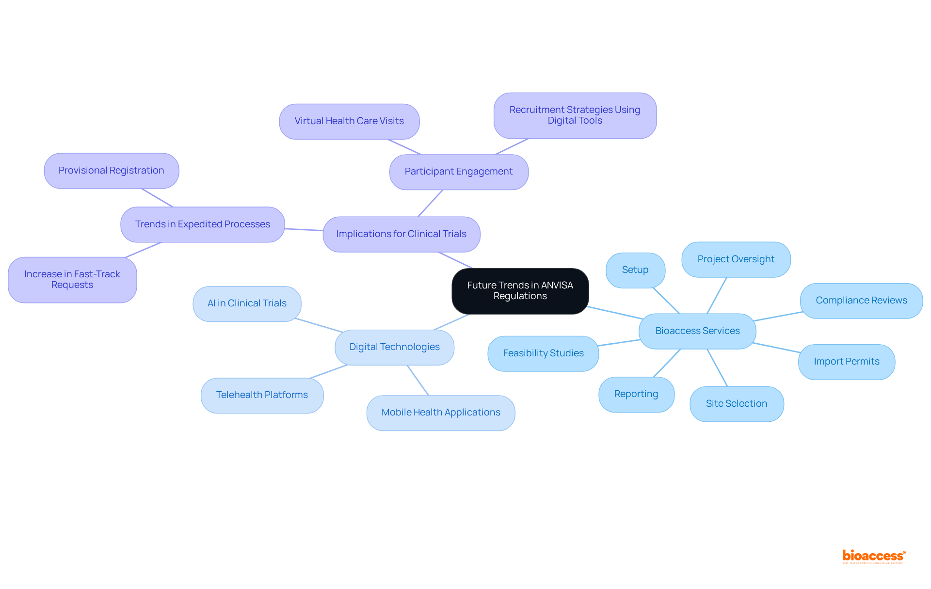 The central node represents the overarching theme of ANVISA regulations. Branches represent the key areas of focus, with sub-branches detailing specific services or trends. This visual helps you see how everything connects in the evolving landscape of clinical research.