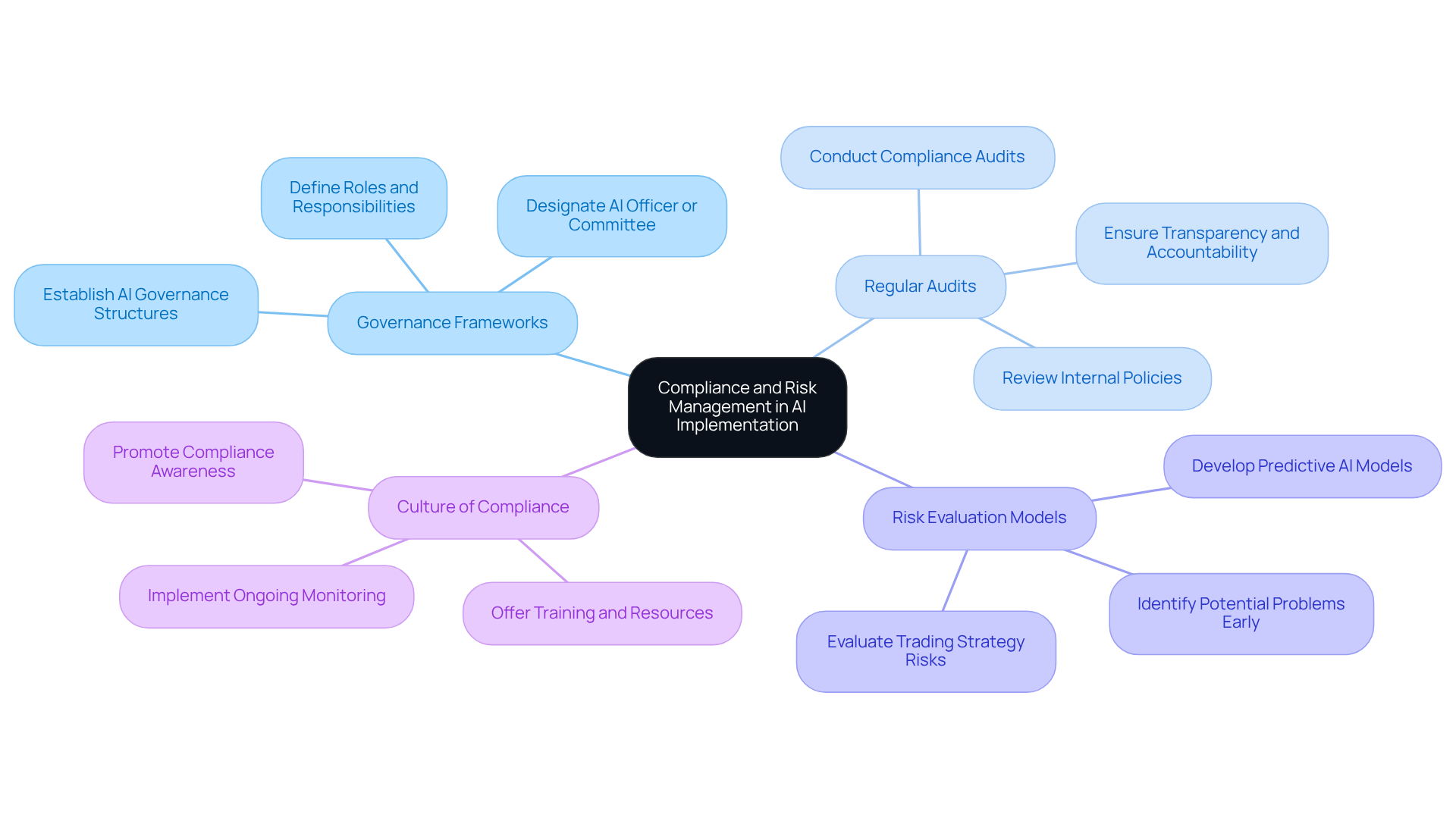 This mindmap starts with the central theme of compliance and risk management in AI. Each branch represents a key strategy, and you can follow the lines to see how each strategy breaks down into actionable steps. It's a visual way to understand how to prioritize these important aspects in AI projects. This mindmap starts with the central theme of compliance and risk management in AI. Each branch represents a key strategy, and you can follow the lines to see how each strategy breaks down into actionable steps. It's a visual way to understand how to prioritize these important aspects in AI projects.